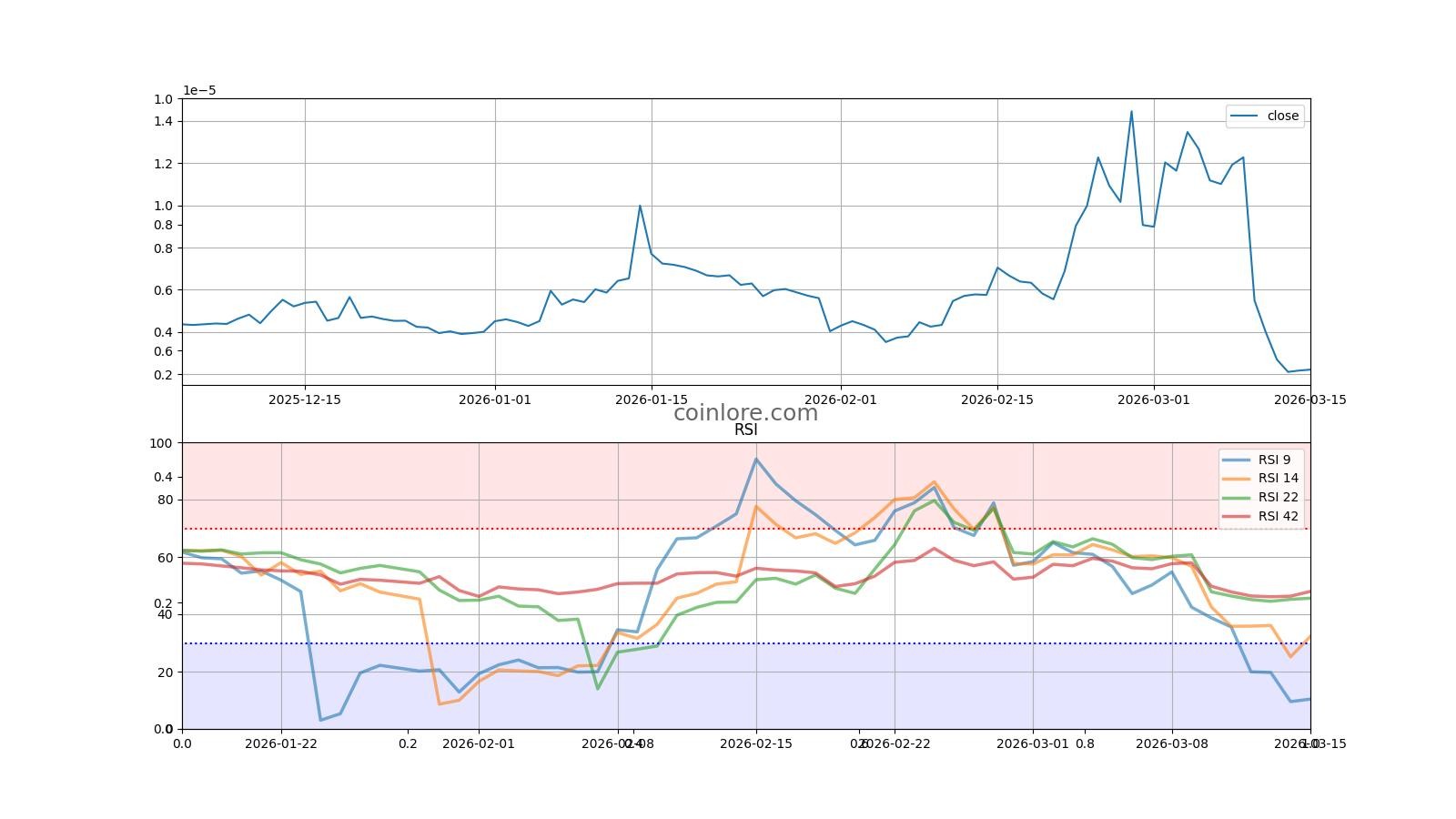 WeWay RSI indicator