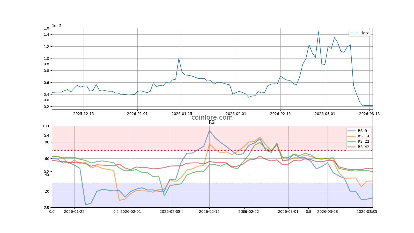WeWay RSI indicator