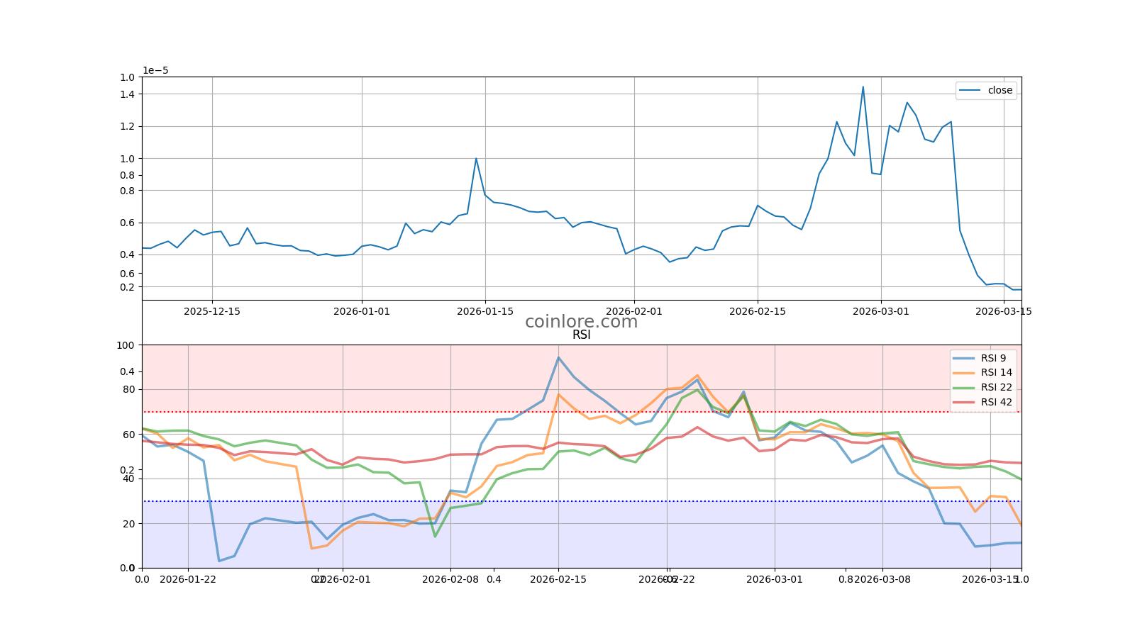 WeWay RSI indicator