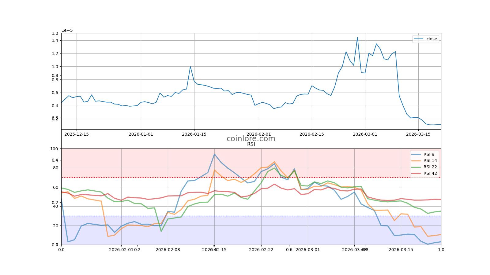 WeWay RSI indicator