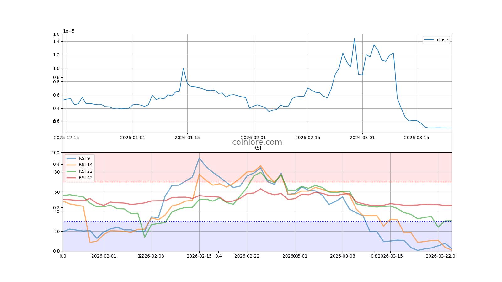 WeWay RSI indicator