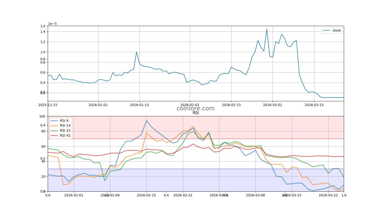 WeWay RSI indicator