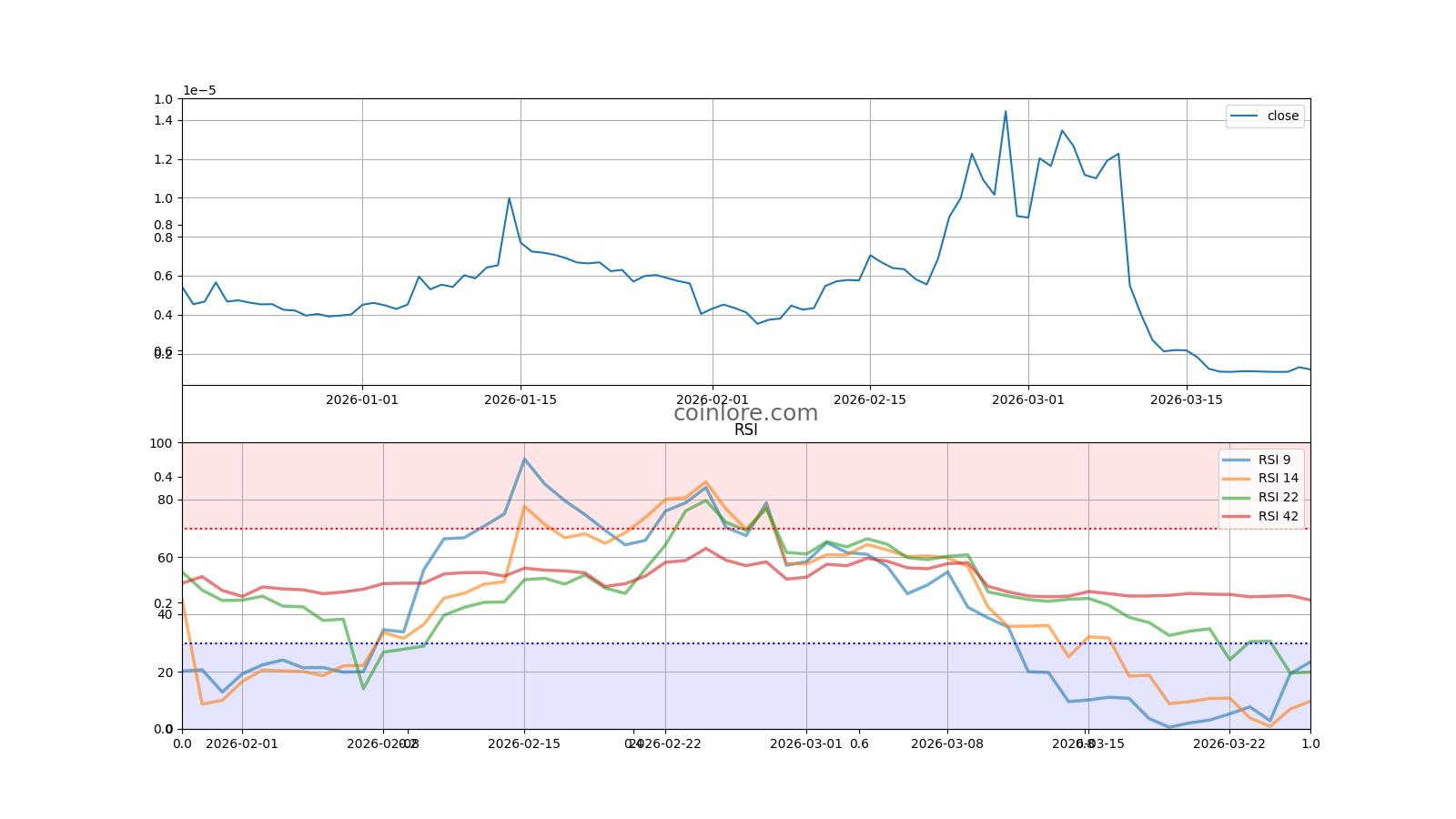 WeWay RSI indicator