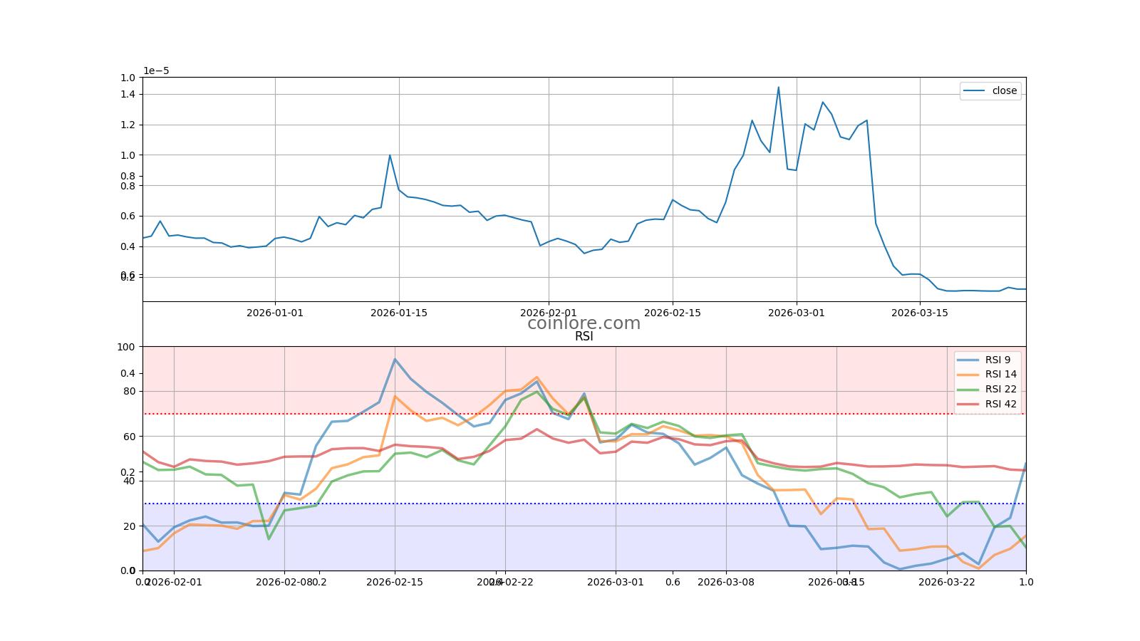 WeWay RSI indicator