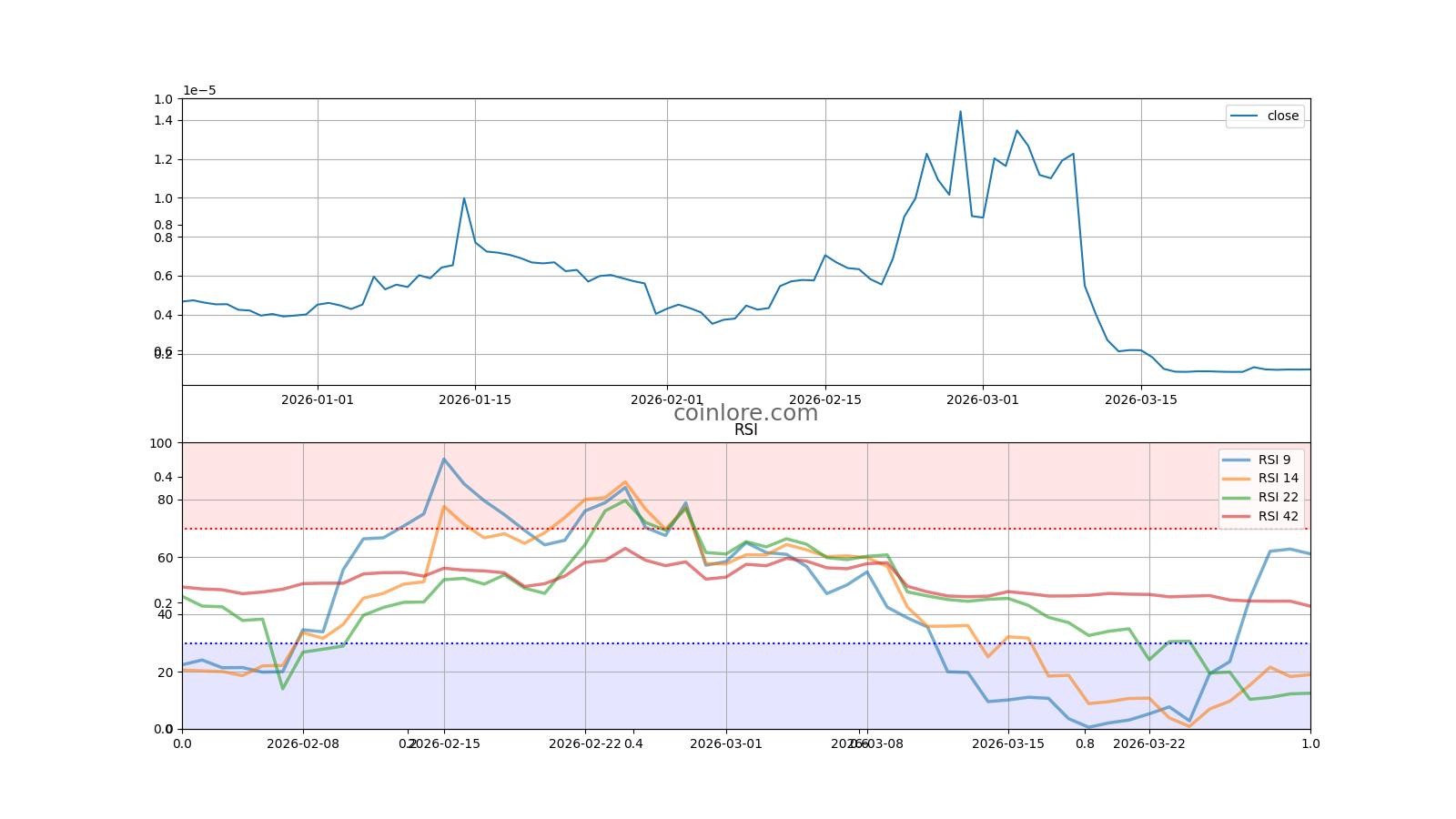 WeWay RSI indicator