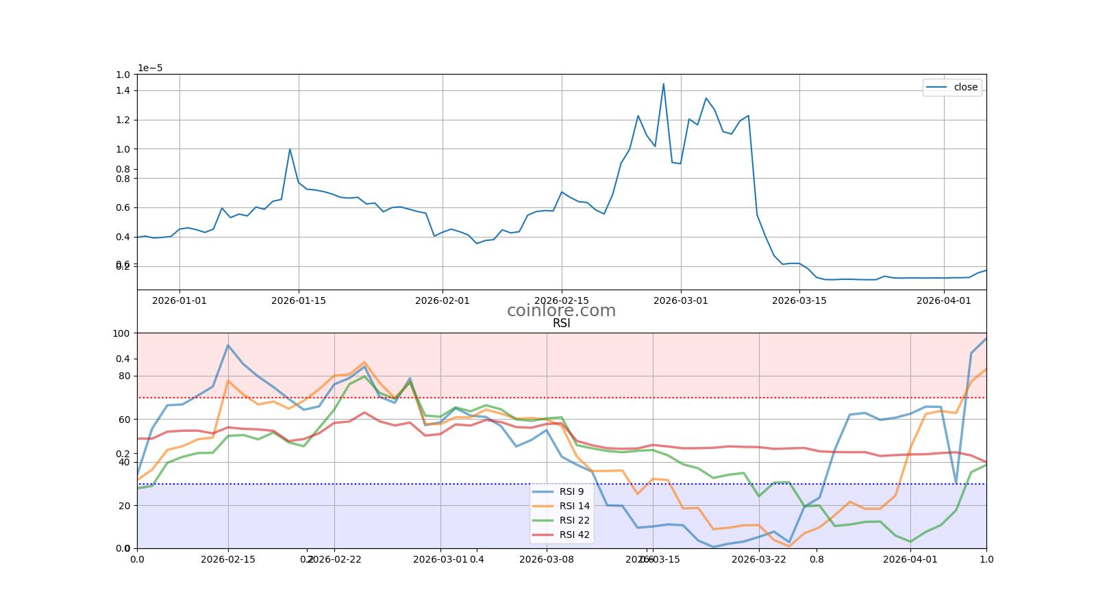 WeWay RSI indicator