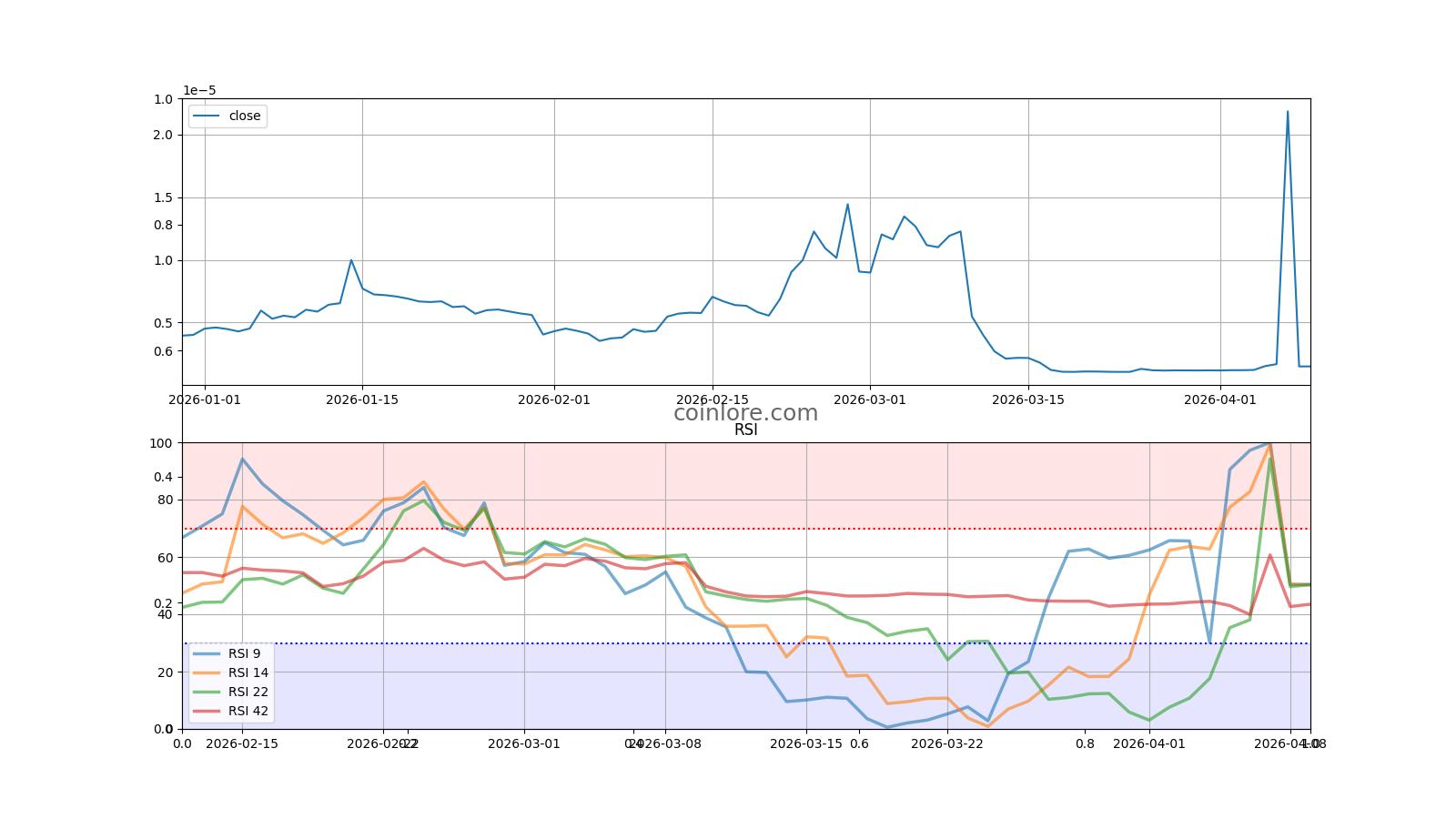 WeWay RSI indicator