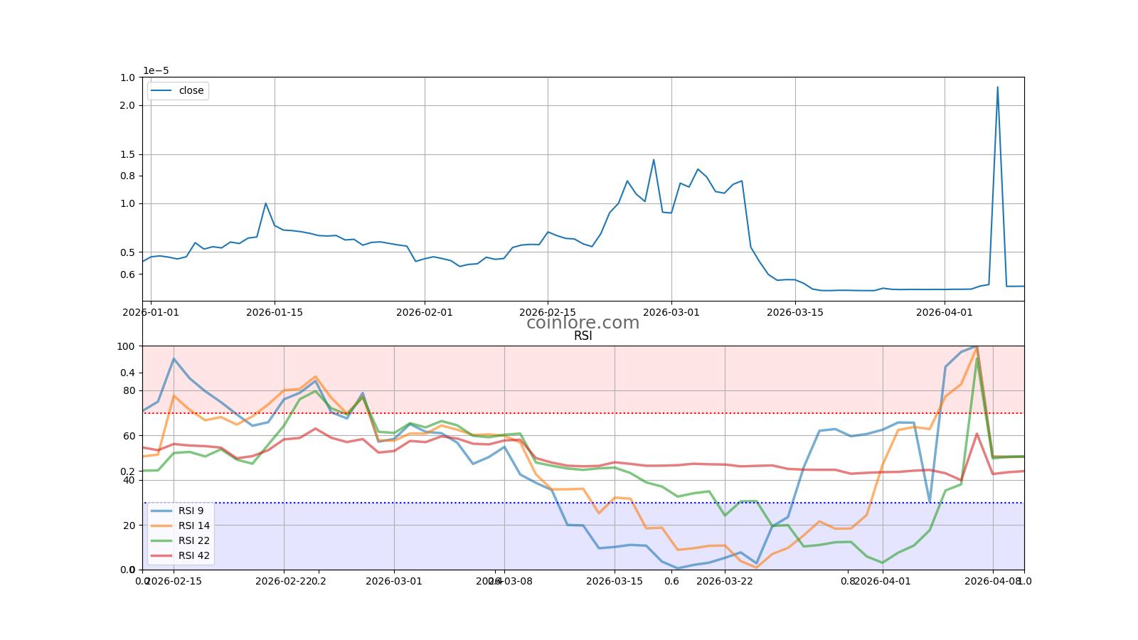 WeWay RSI indicator