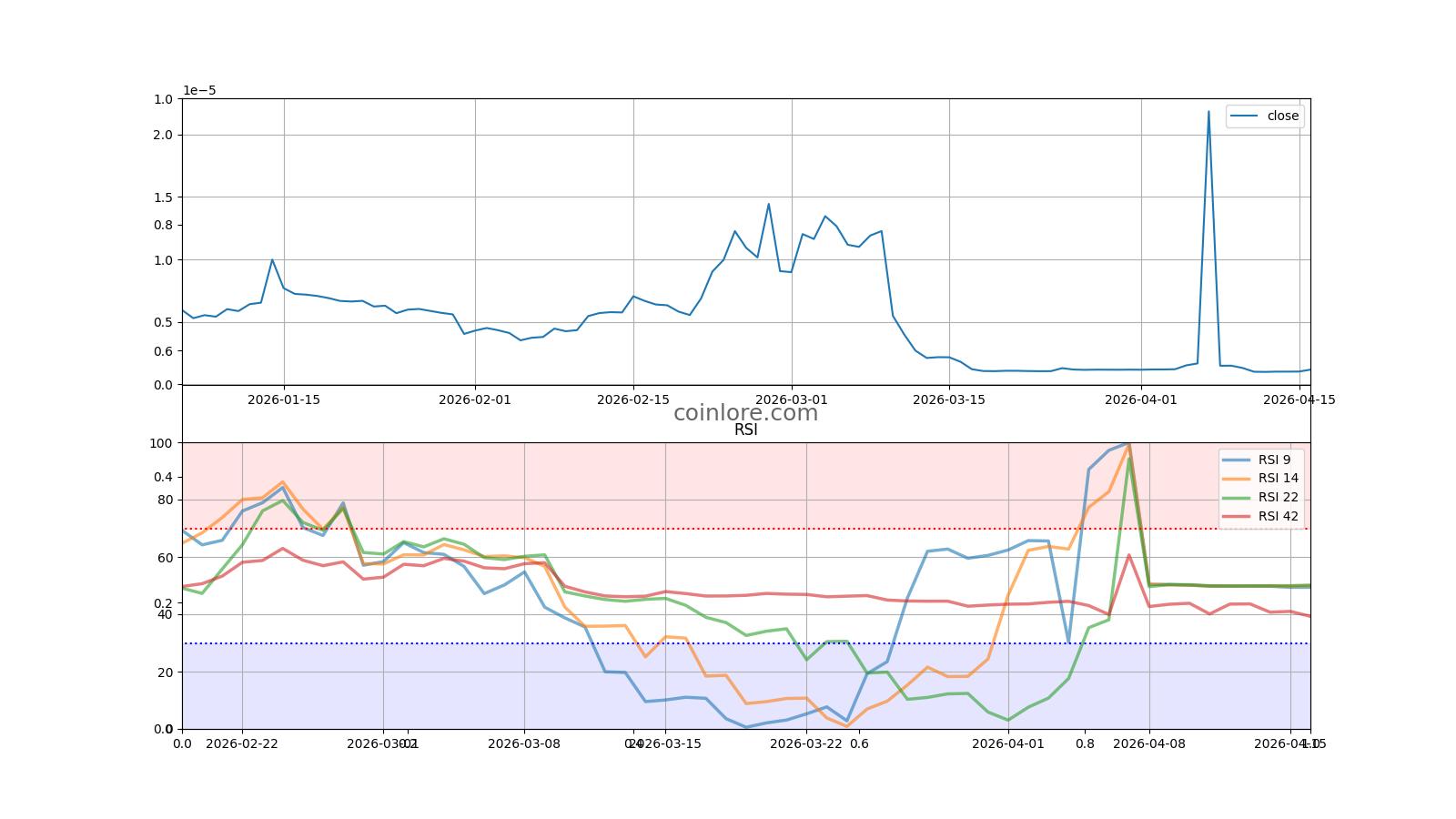 WeWay RSI indicator