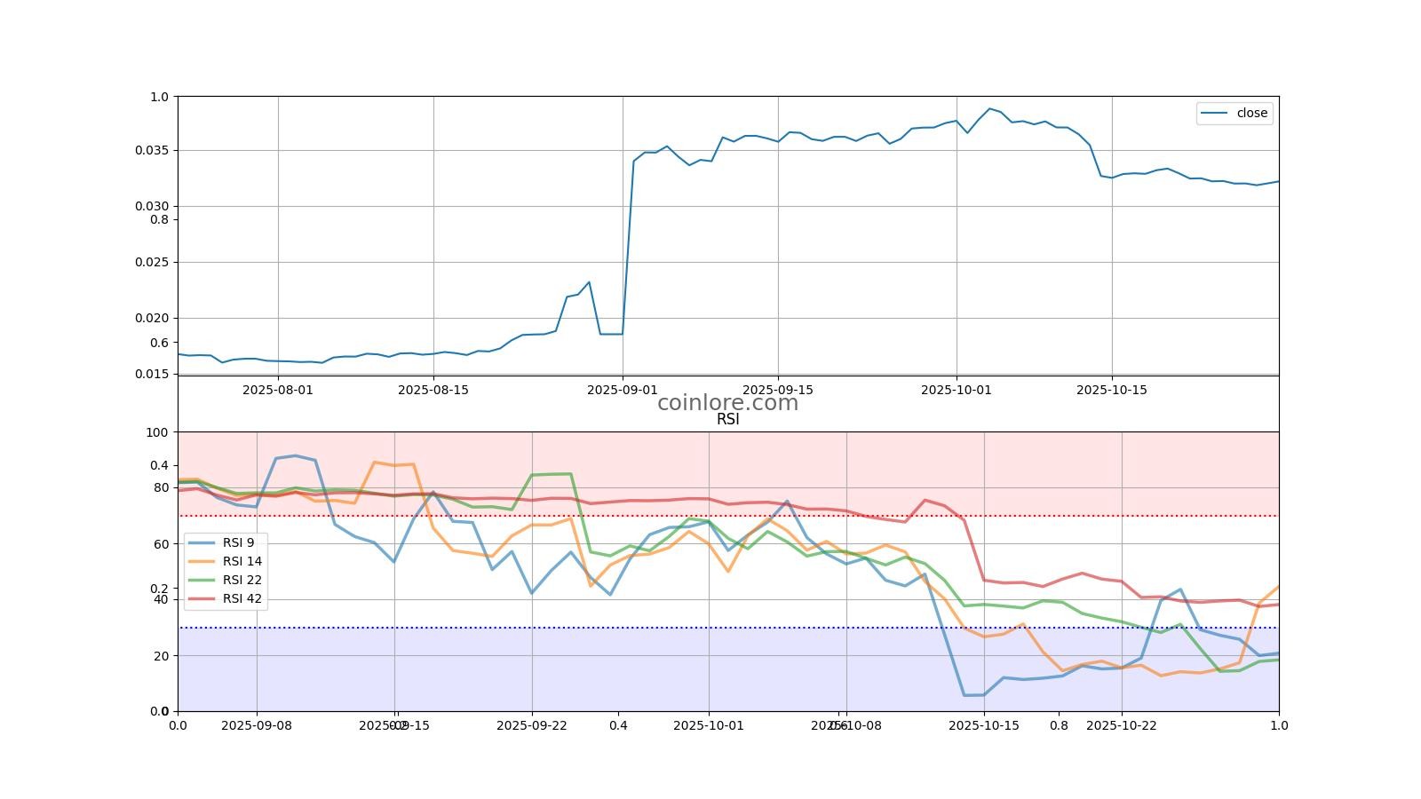 Wexo RSI indicator