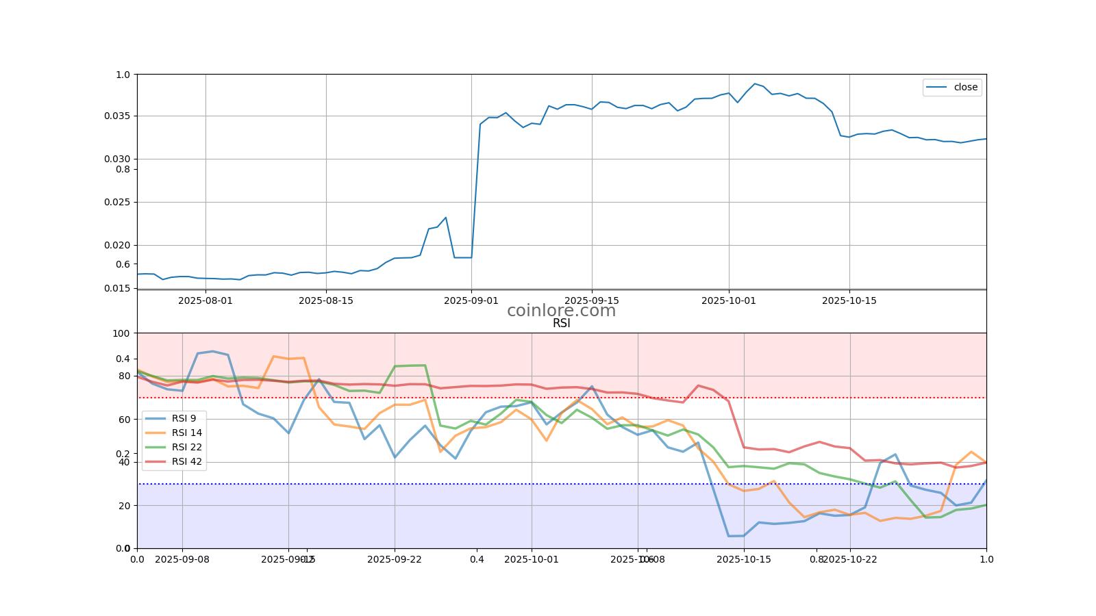 Wexo RSI indicator