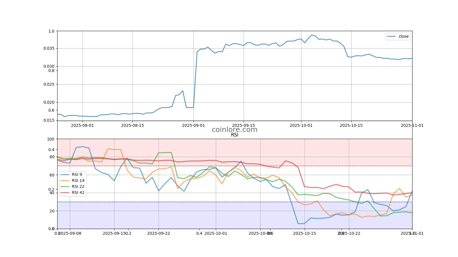 Wexo RSI indicator