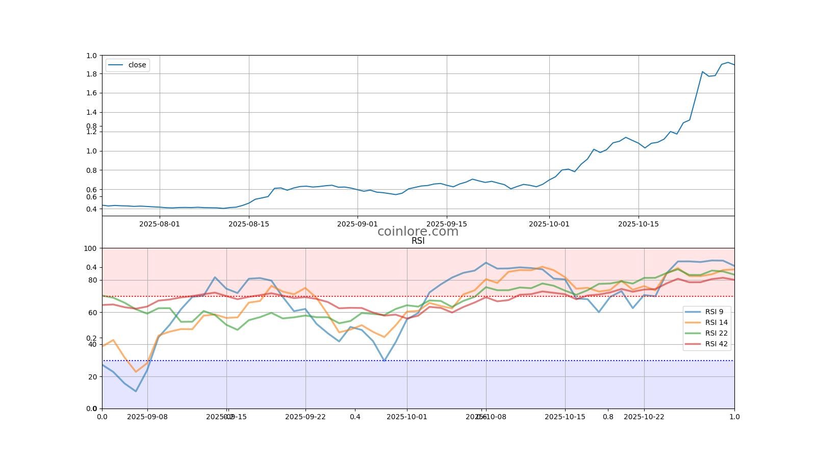 WeFi RSI indicator