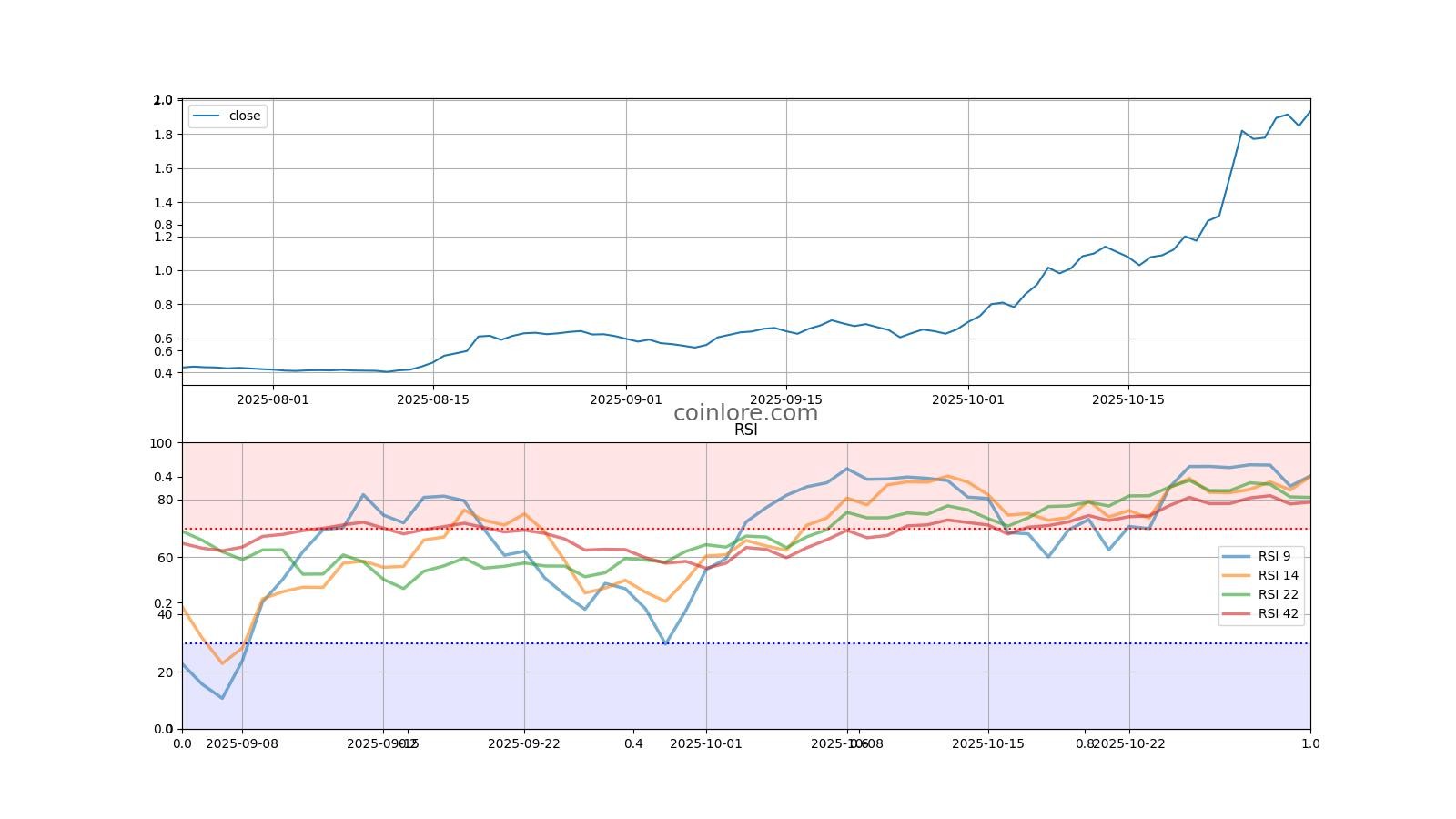 WeFi RSI indicator