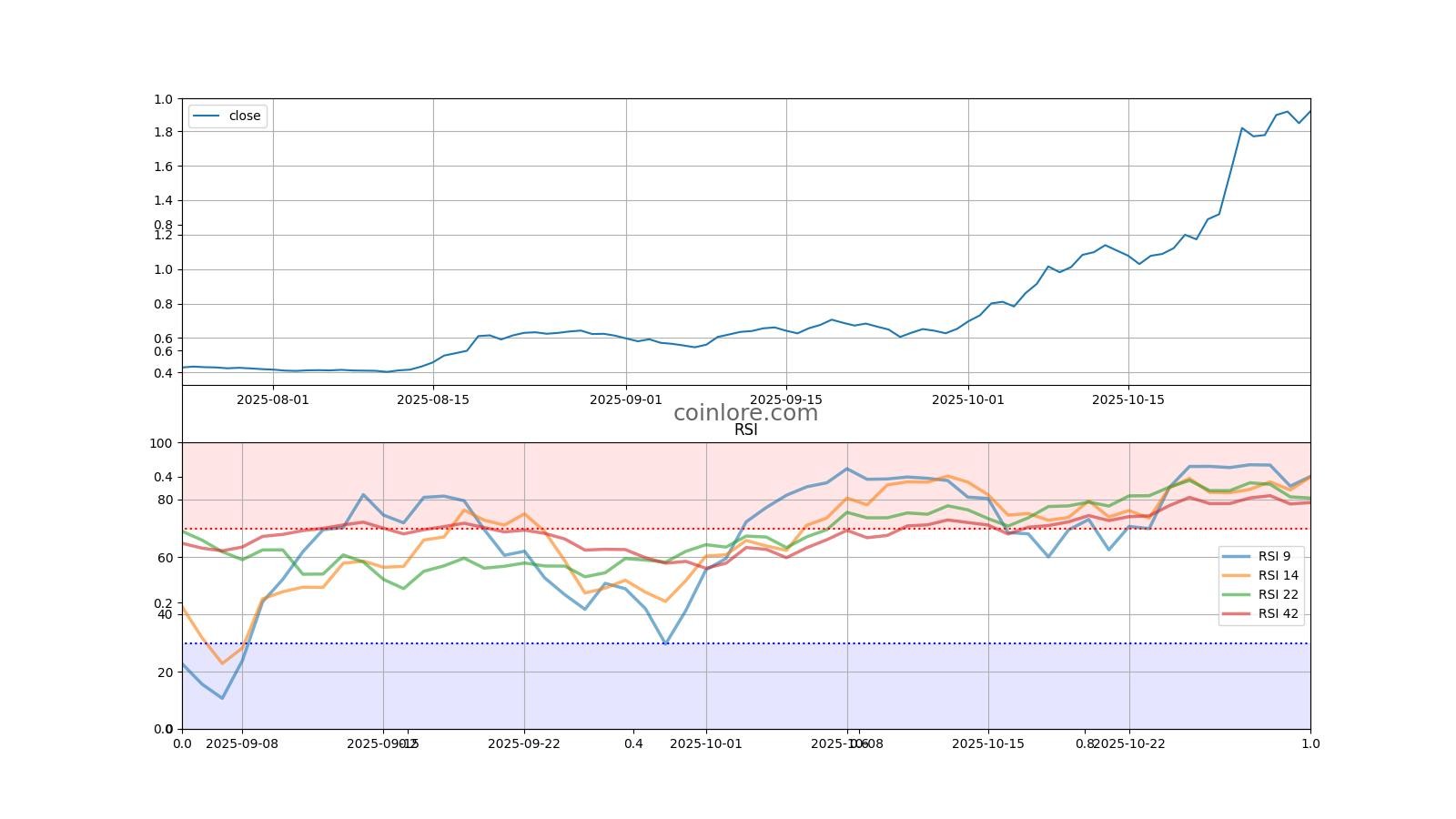 WeFi RSI indicator