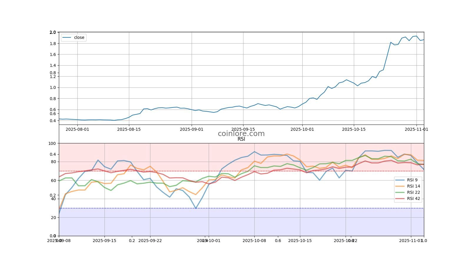 WeFi RSI indicator