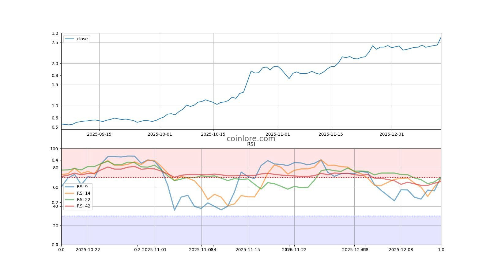 WeFi RSI indicator