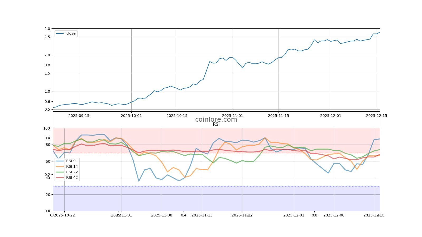 WeFi RSI indicator
