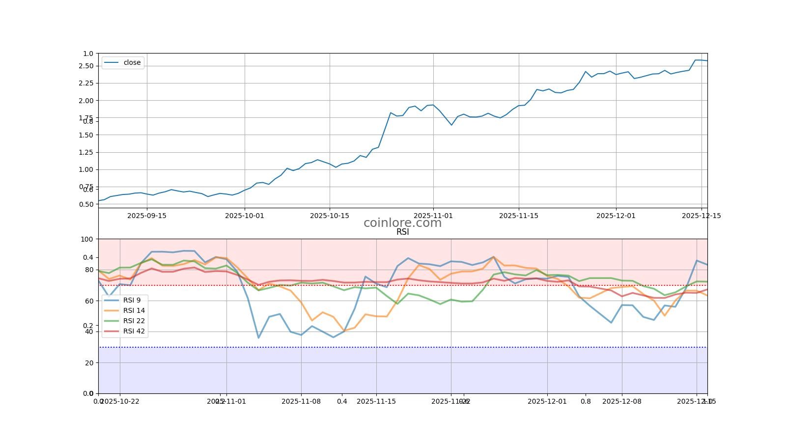 WeFi RSI indicator