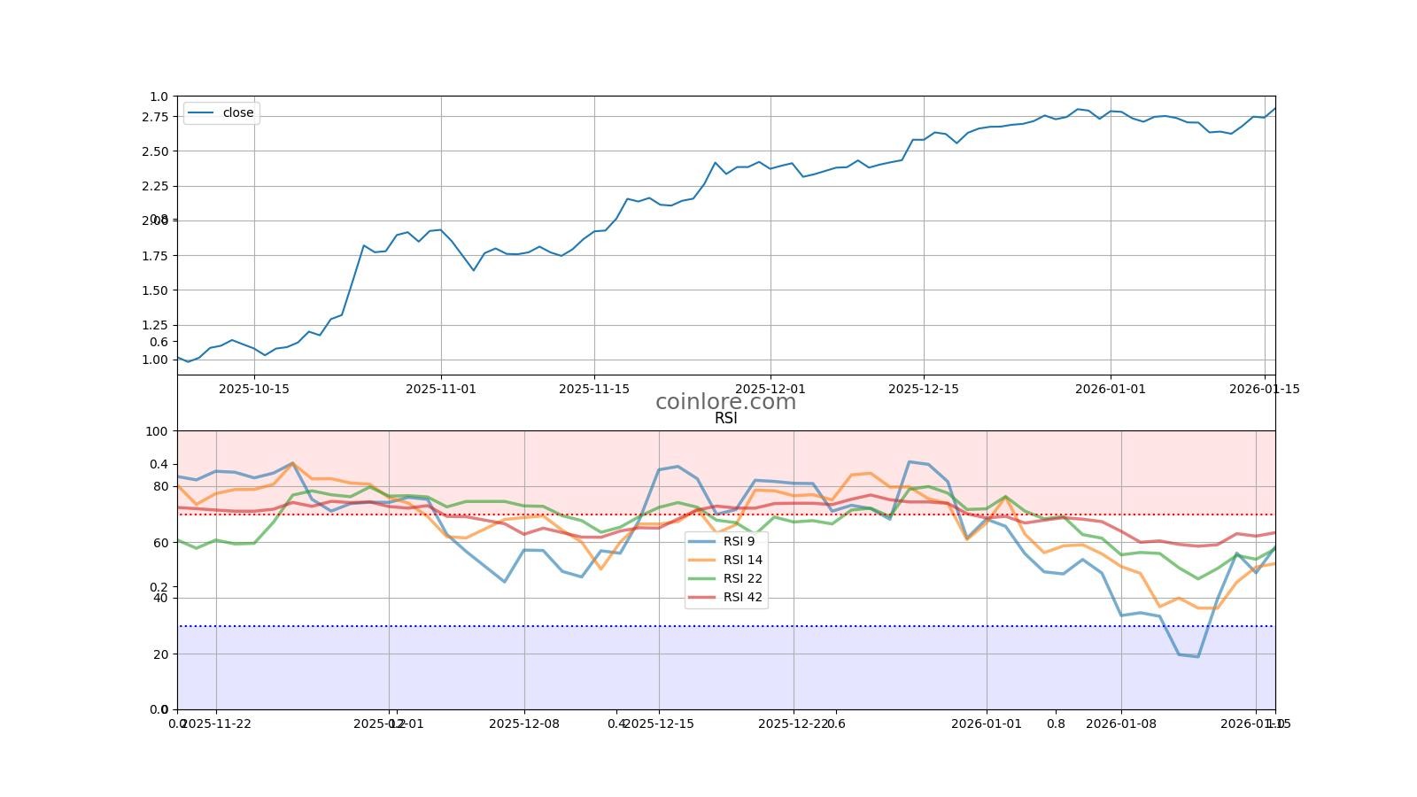 WeFi RSI indicator
