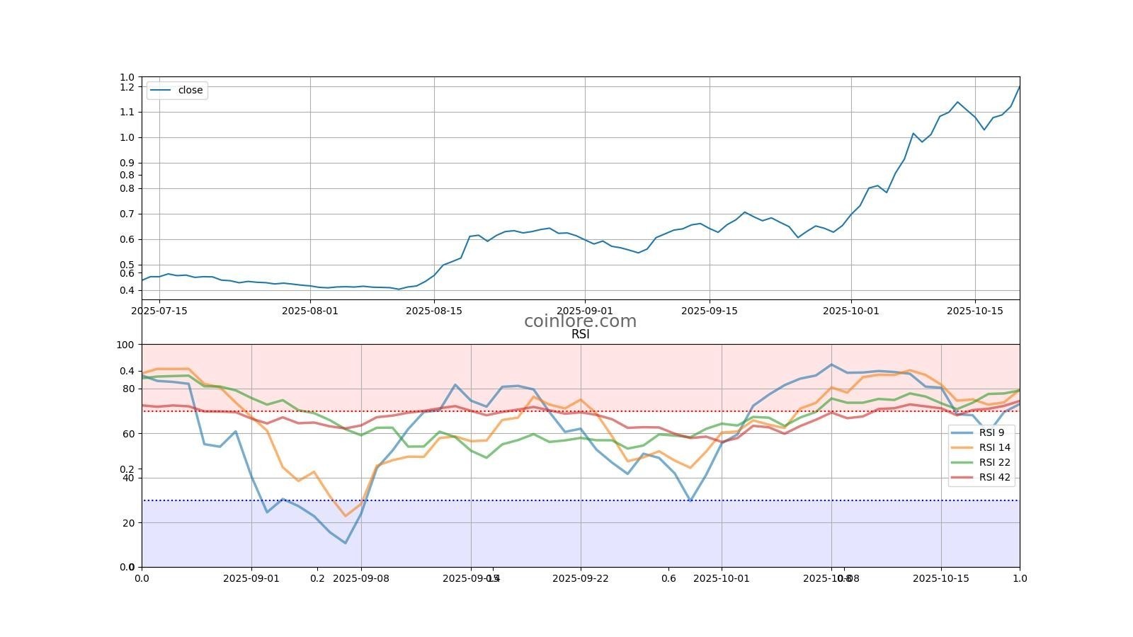 WeFi RSI indicator