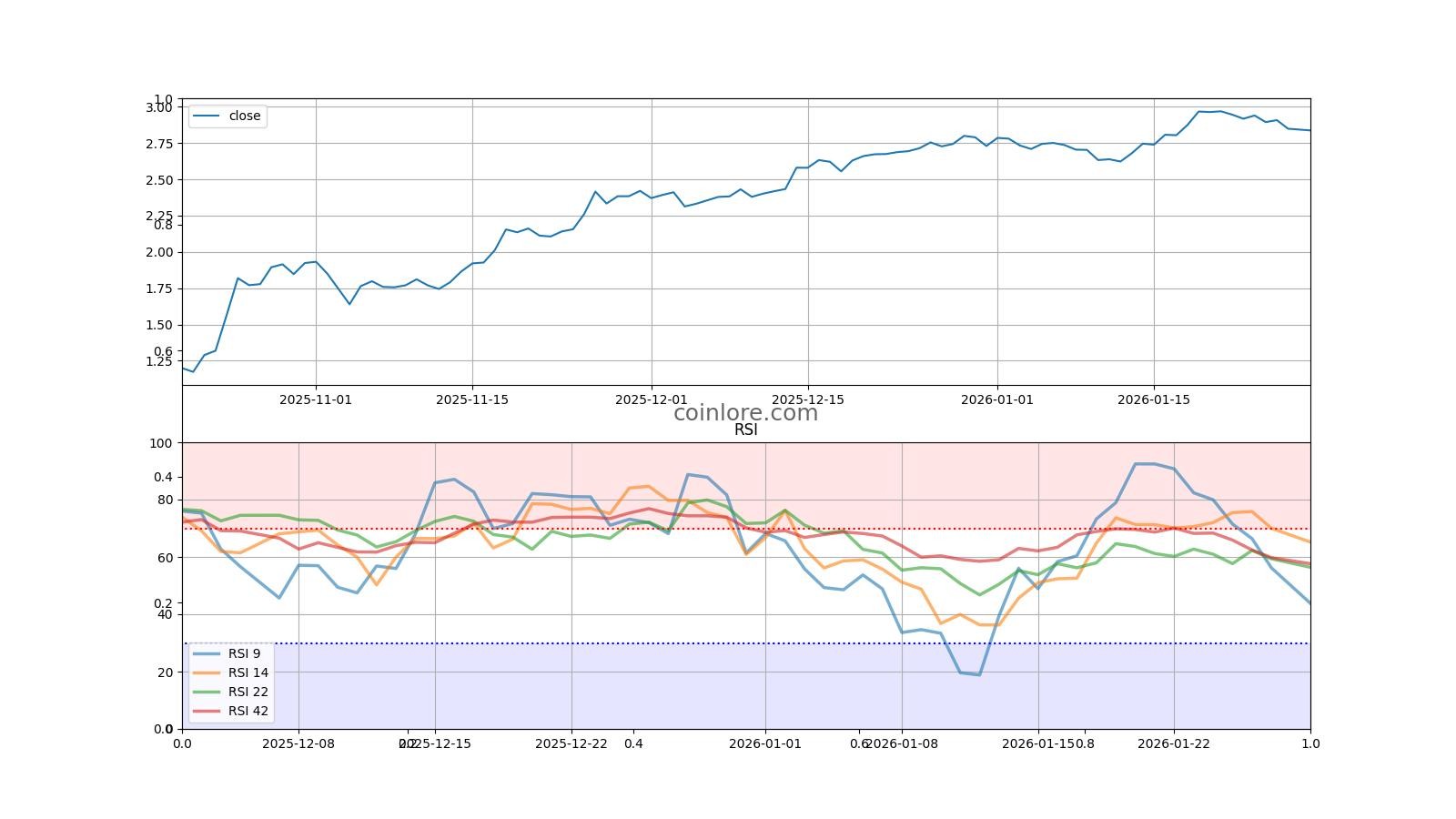 WeFi RSI indicator