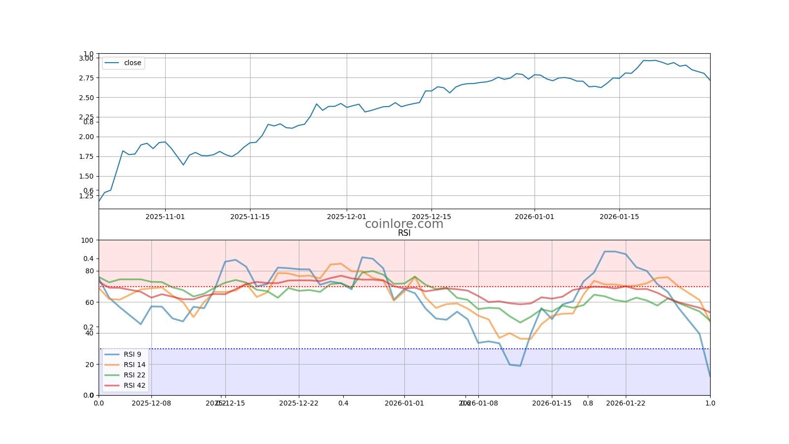 WeFi RSI indicator