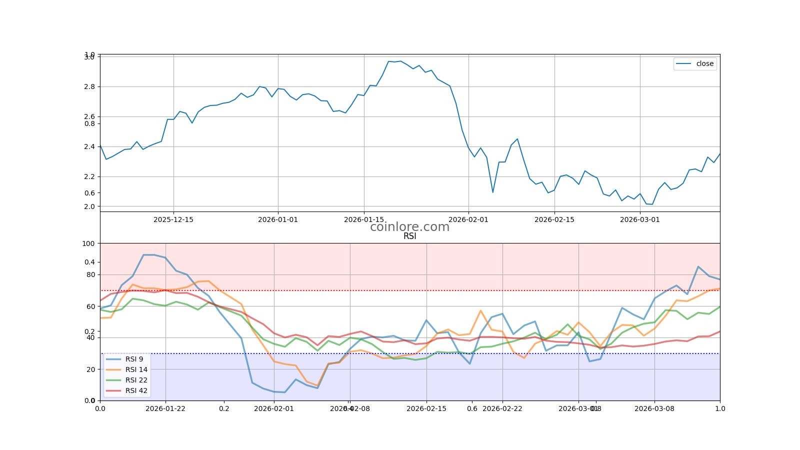 WeFi RSI indicator