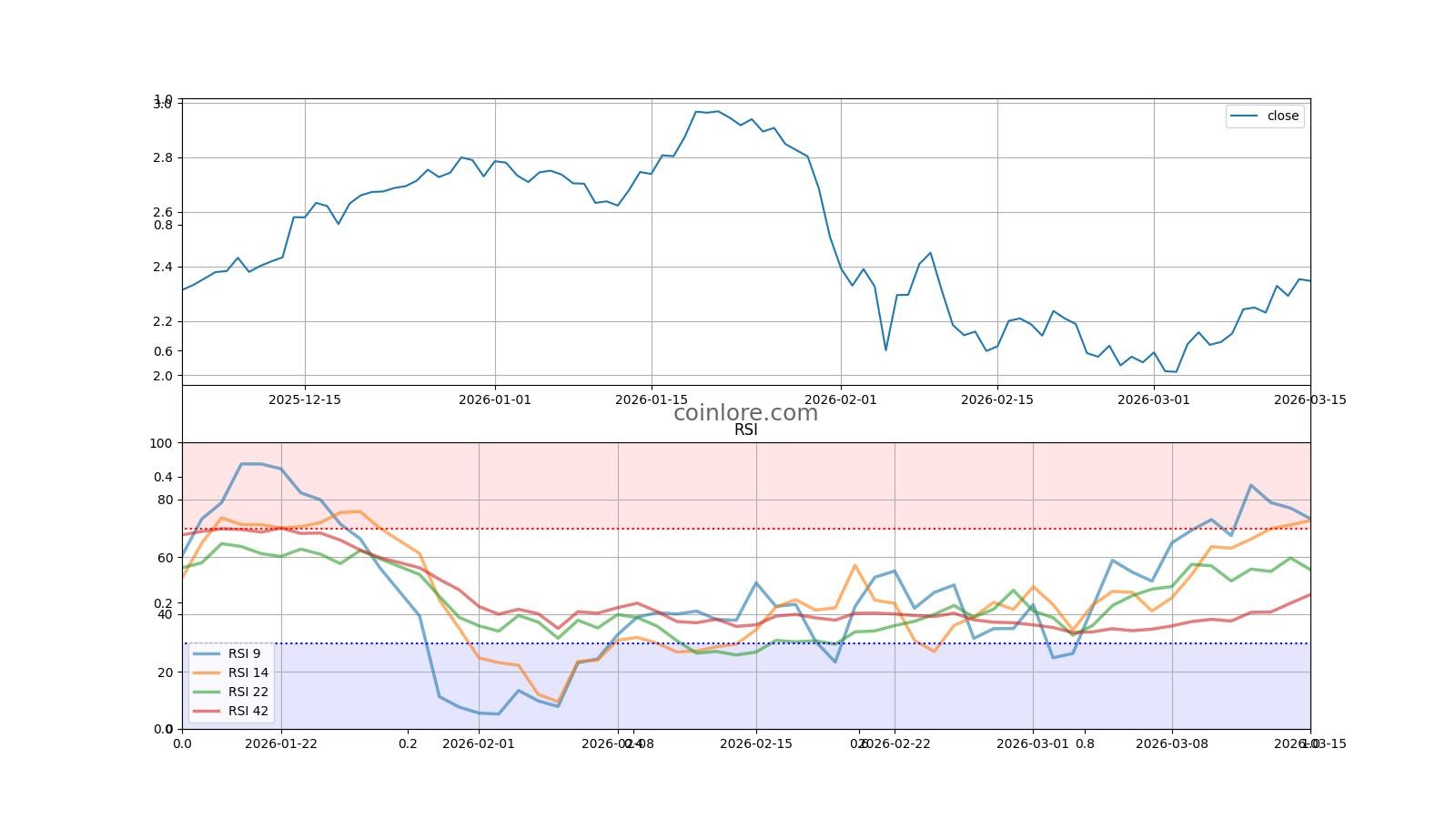 WeFi RSI indicator