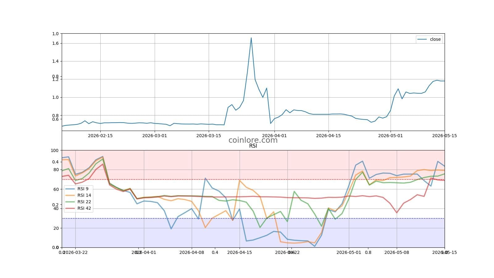 Whalebit RSI indicator