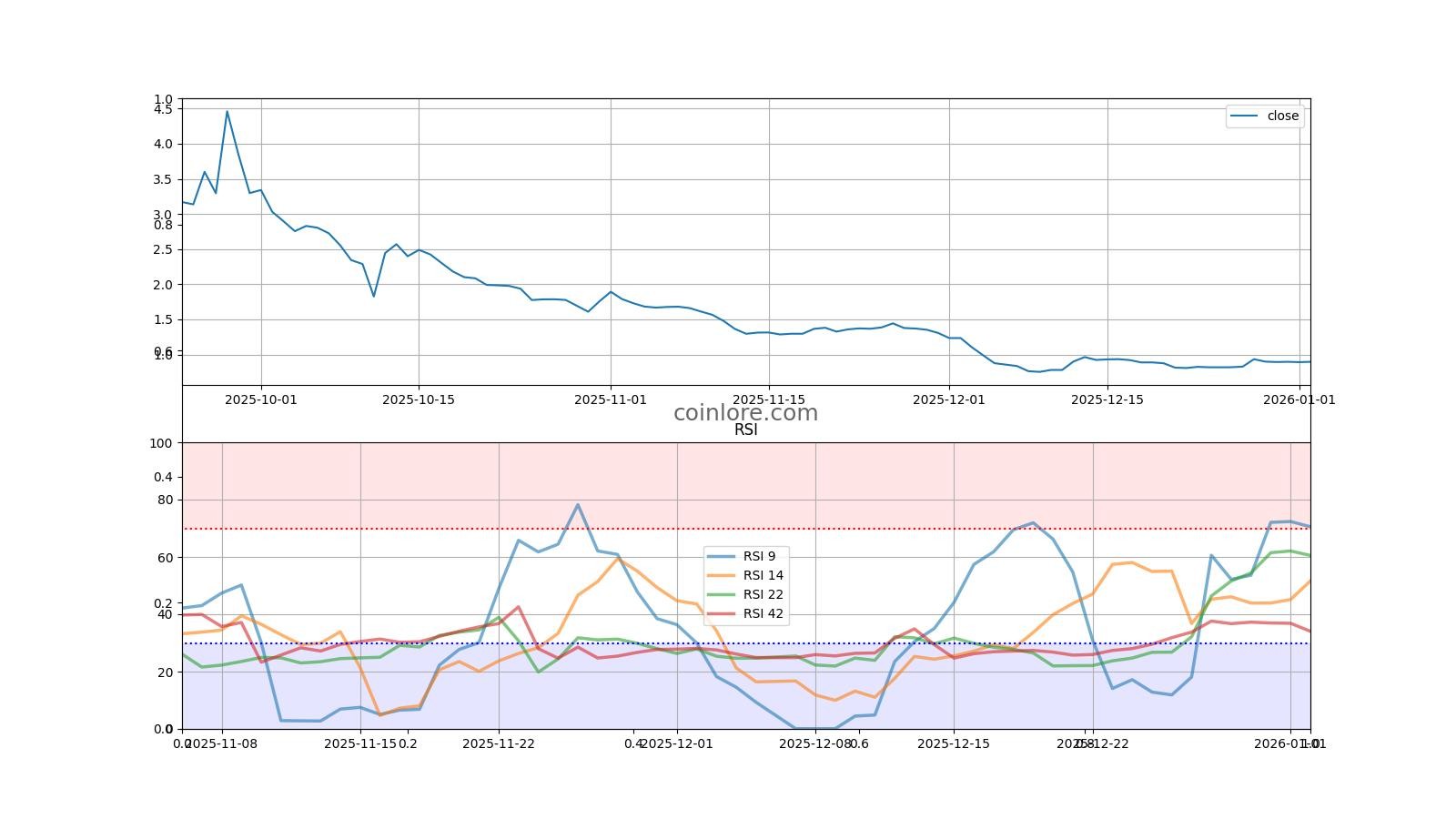 Whalebit RSI indicator