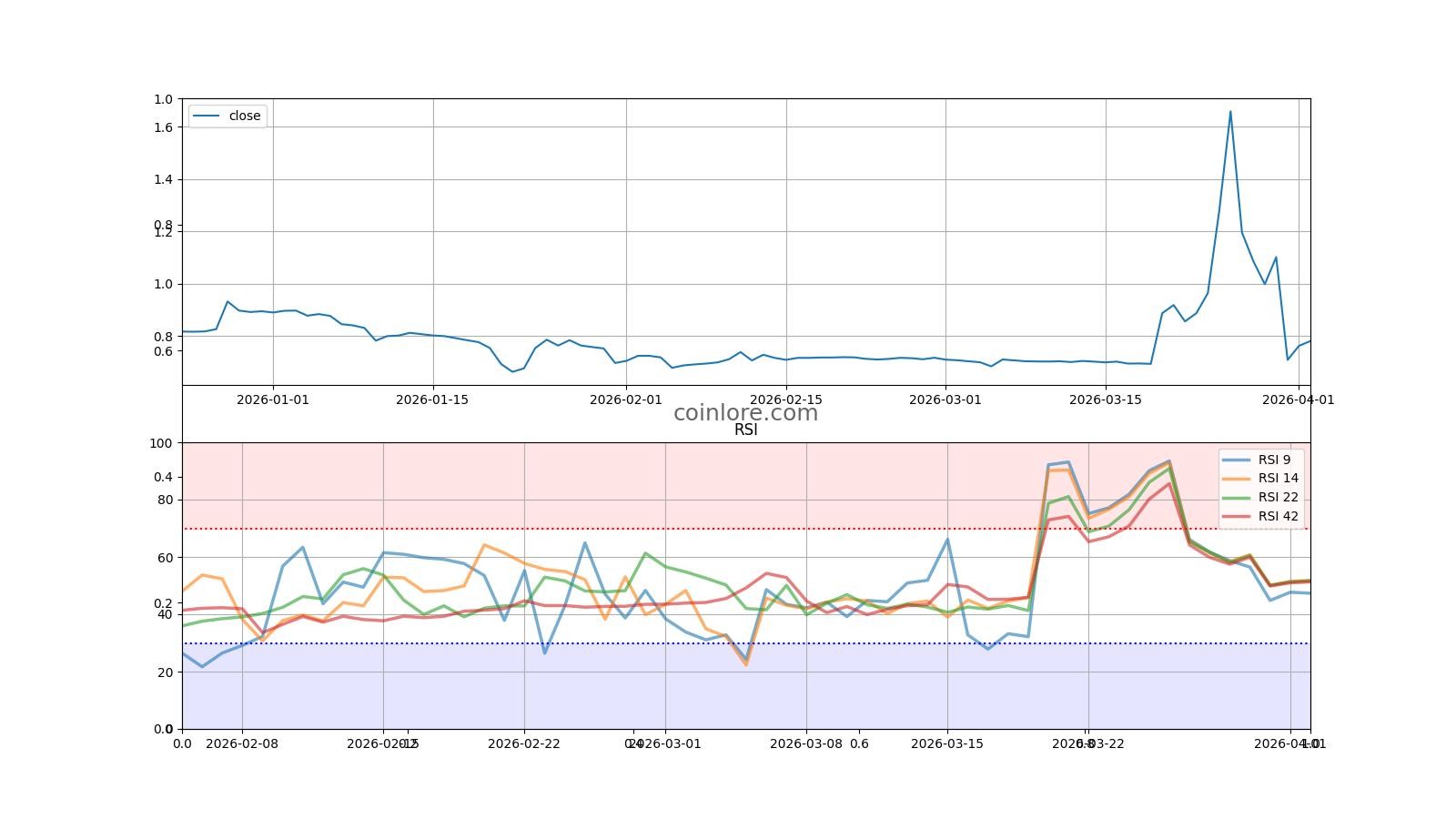 Whalebit RSI indicator