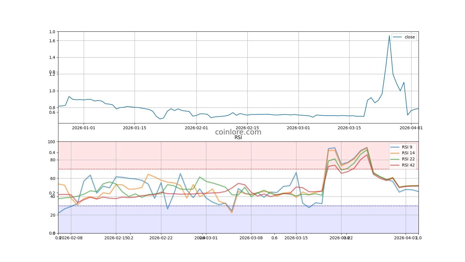 Whalebit RSI indicator