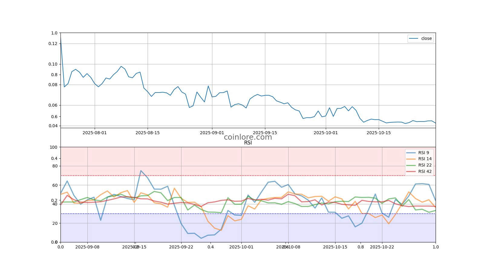Whales Market RSI indicator