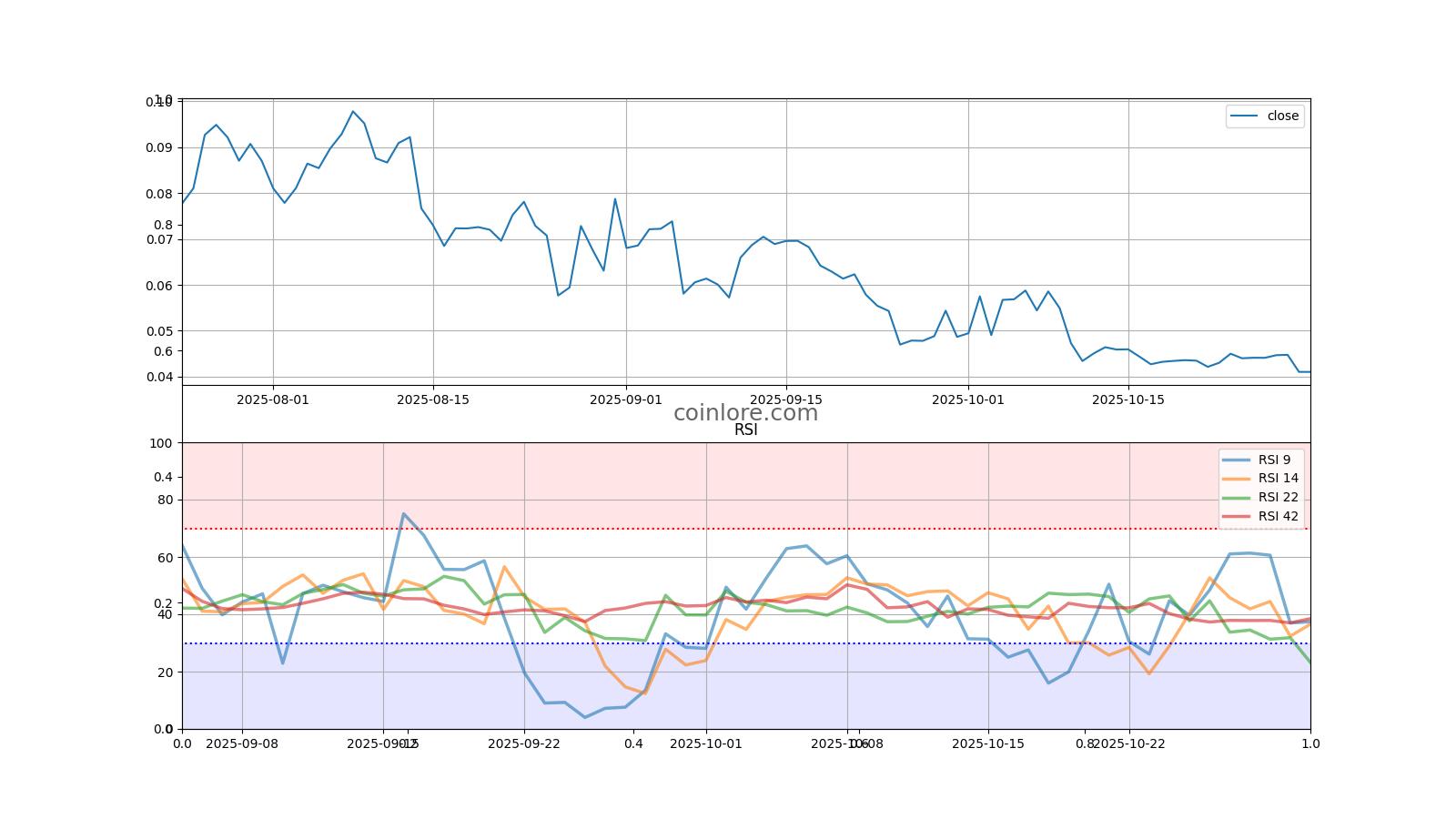 Whales Market RSI indicator