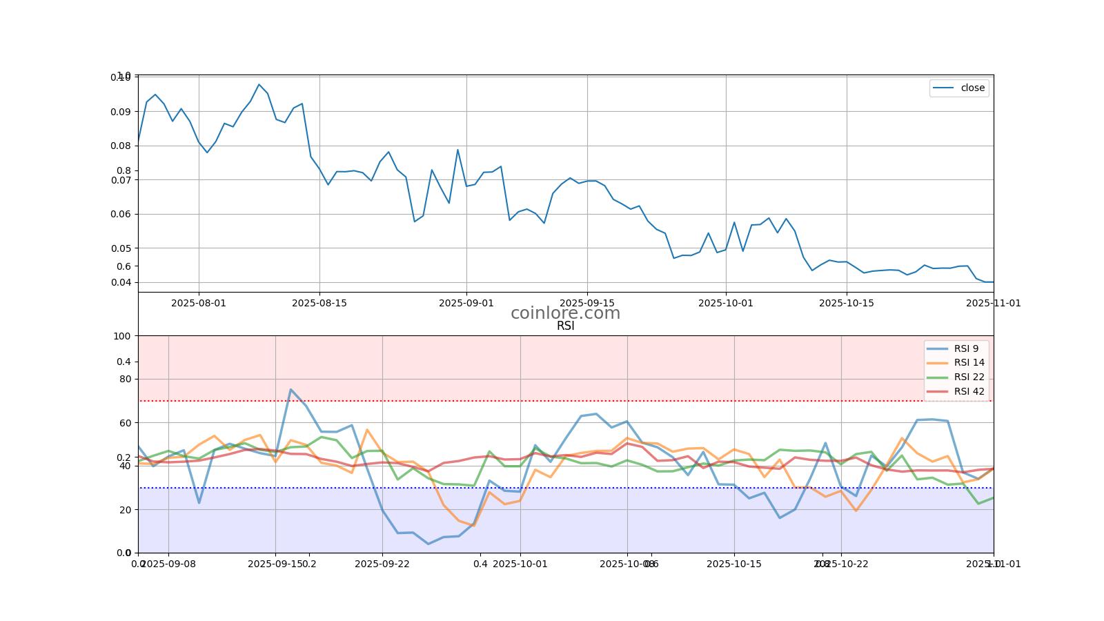 Whales Market RSI indicator