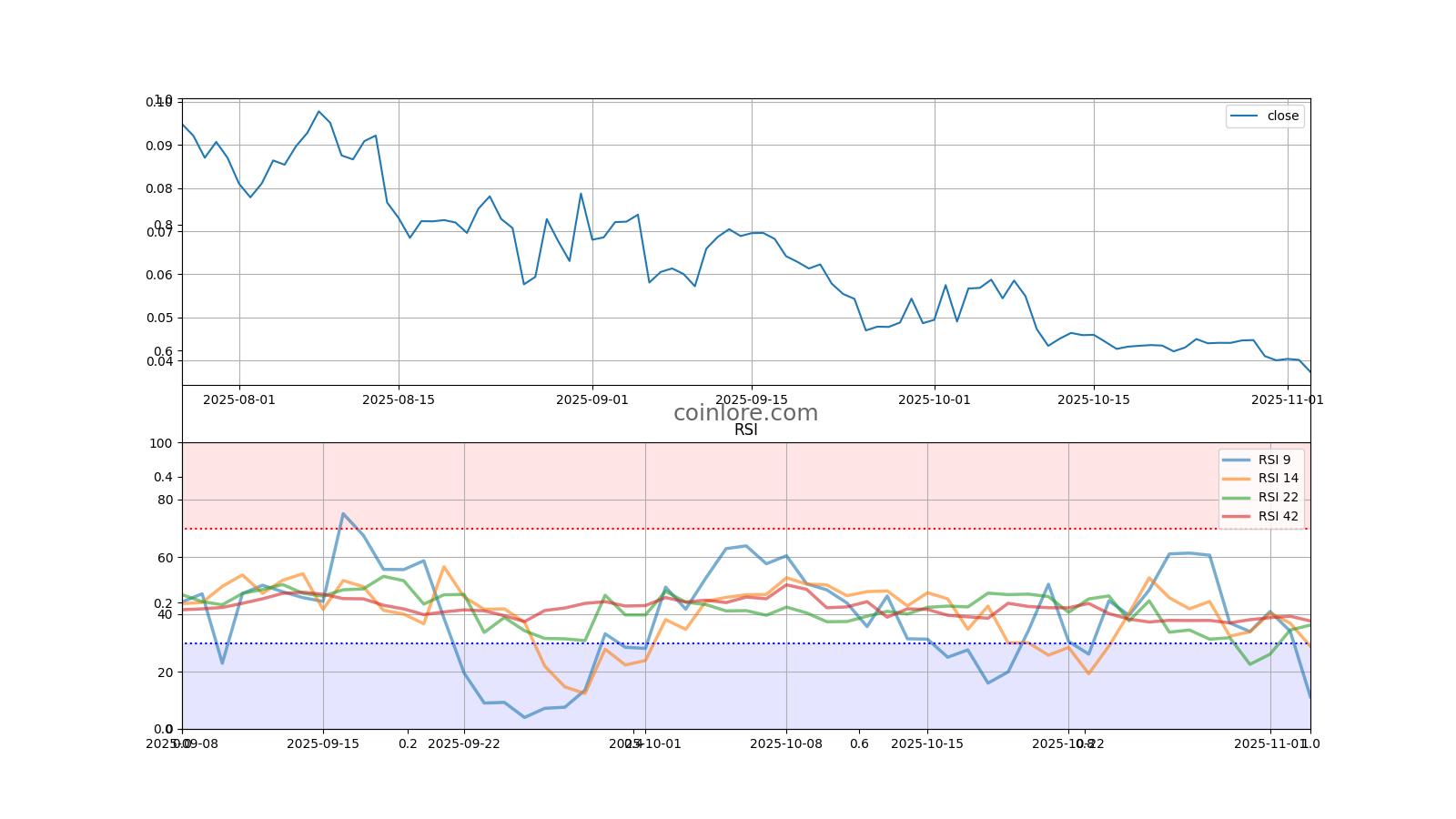 Whales Market RSI indicator