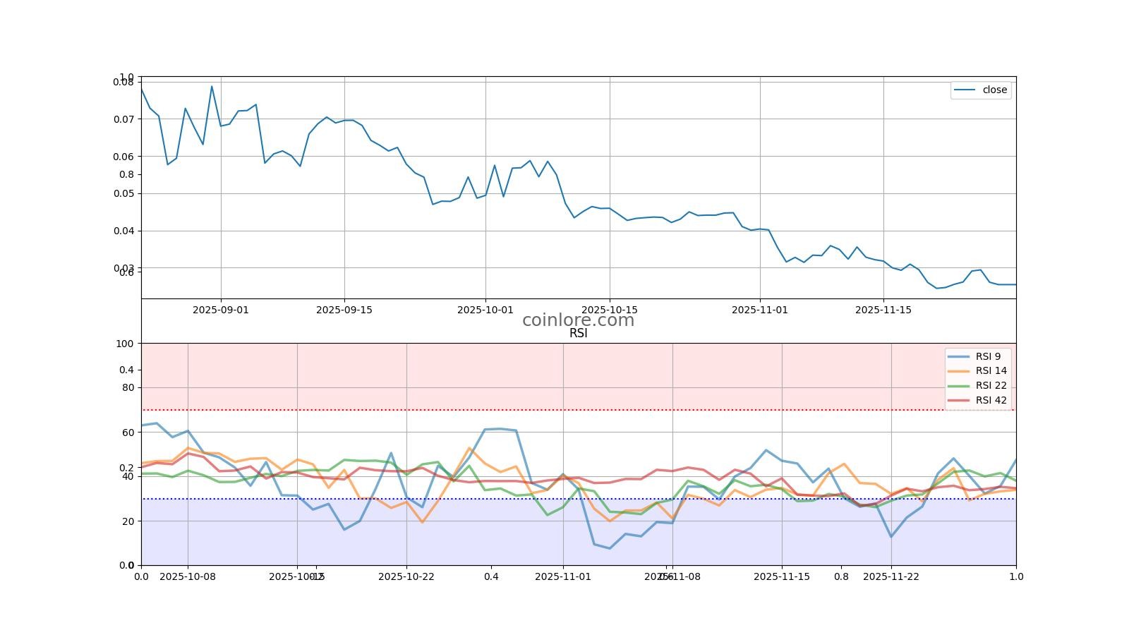 Whales Market RSI indicator