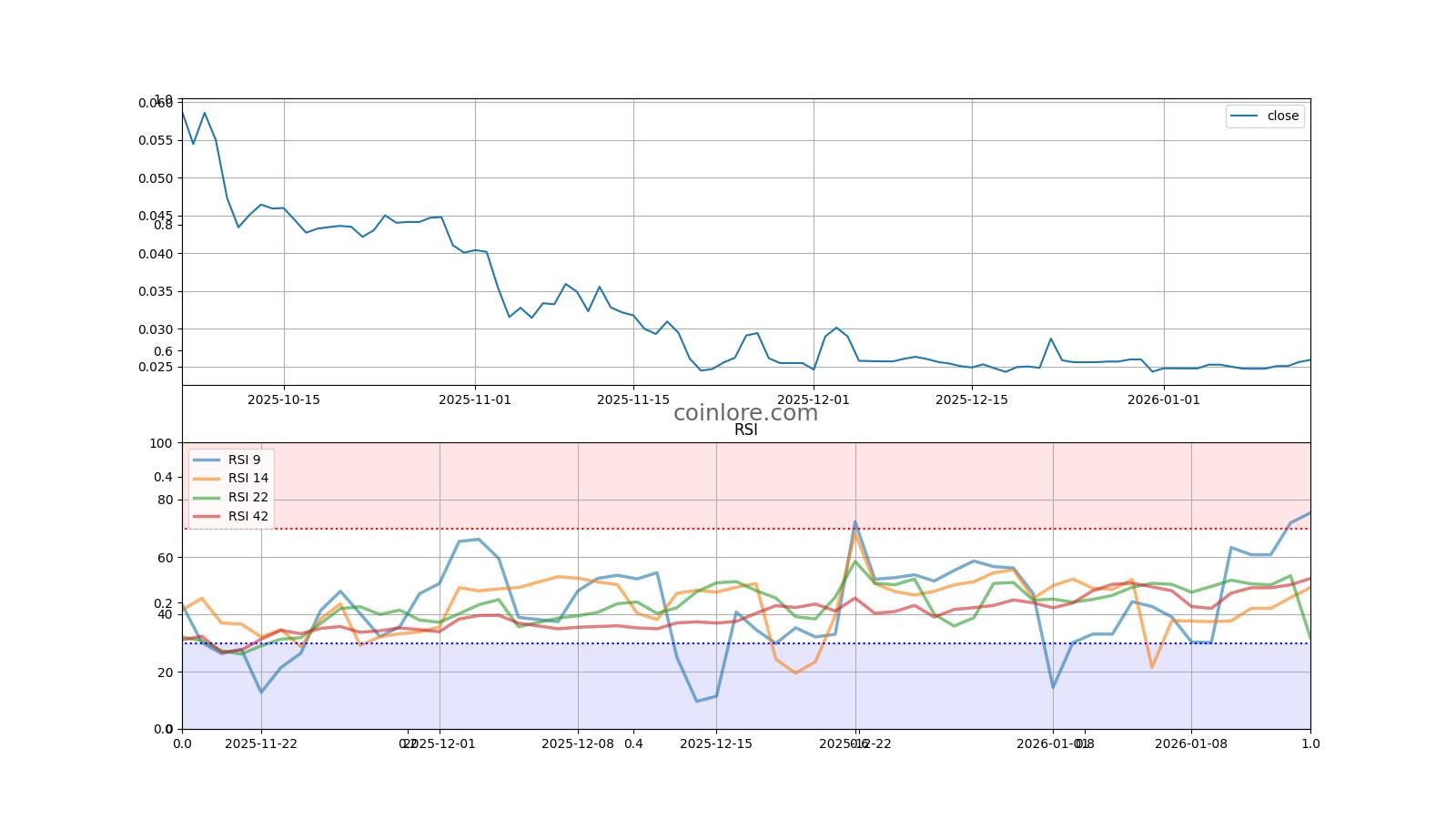 Whales Market RSI indicator