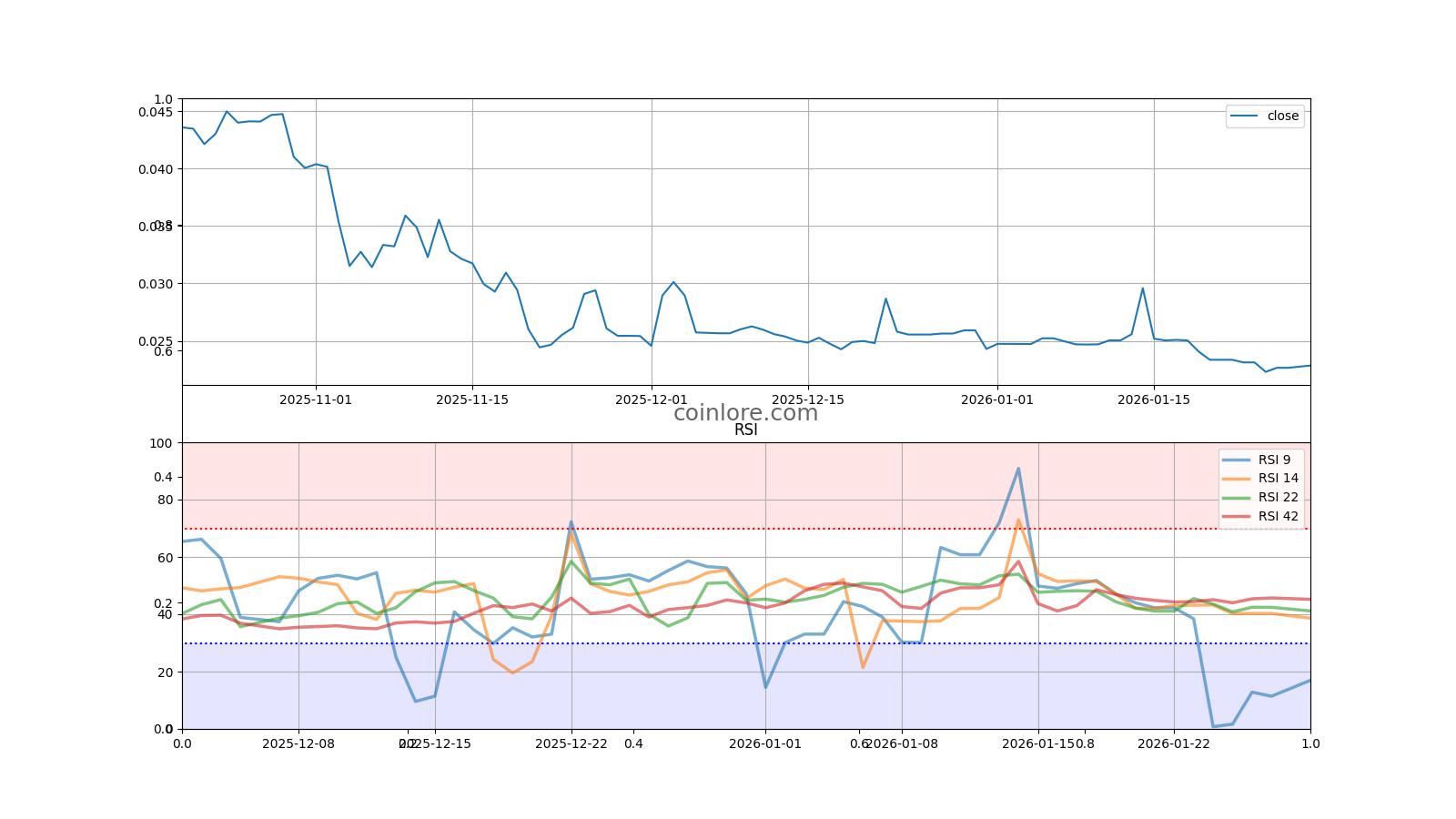 Whales Market RSI indicator