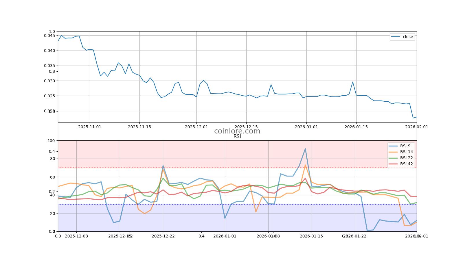 Whales Market RSI indicator