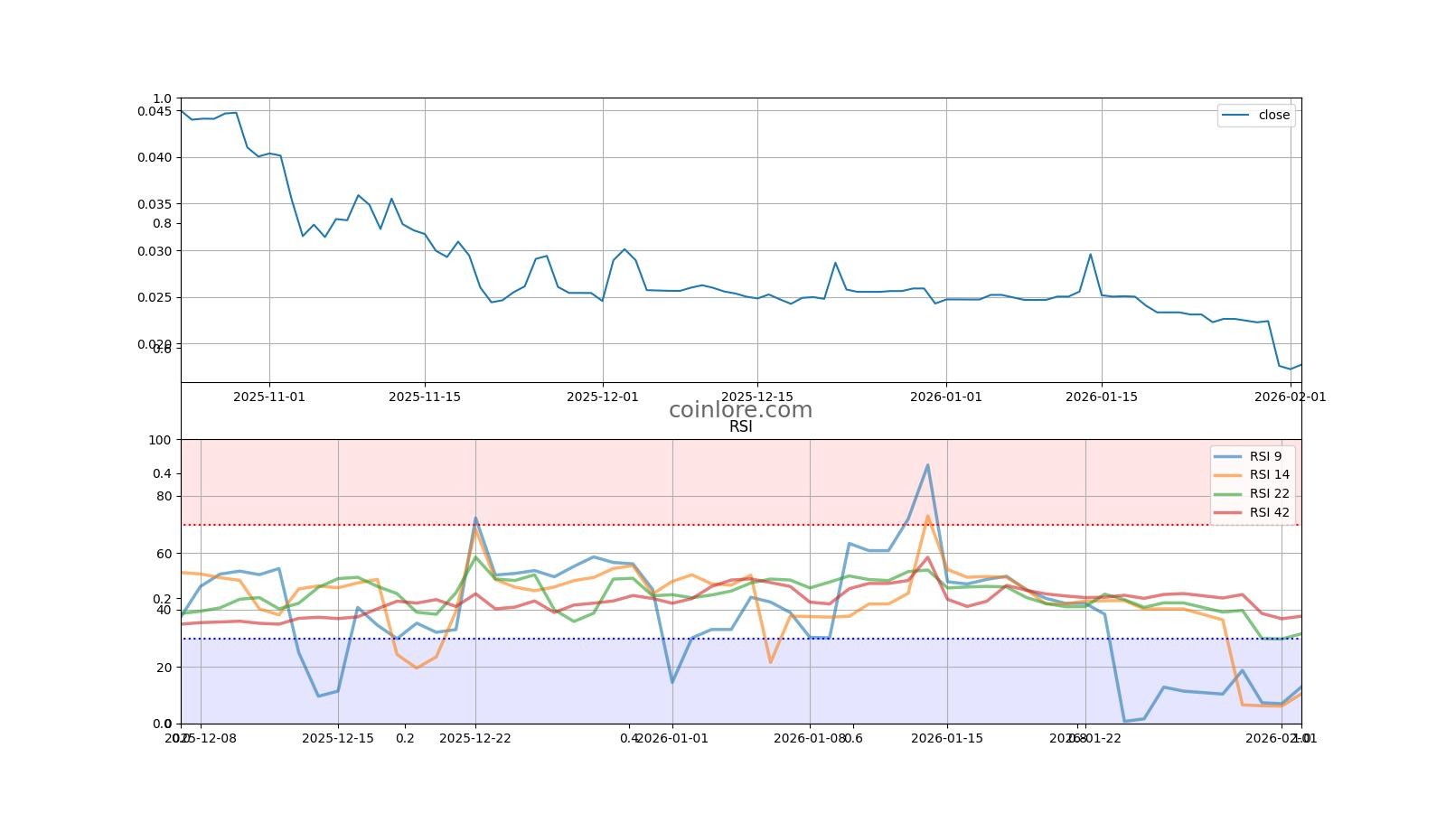 Whales Market RSI indicator