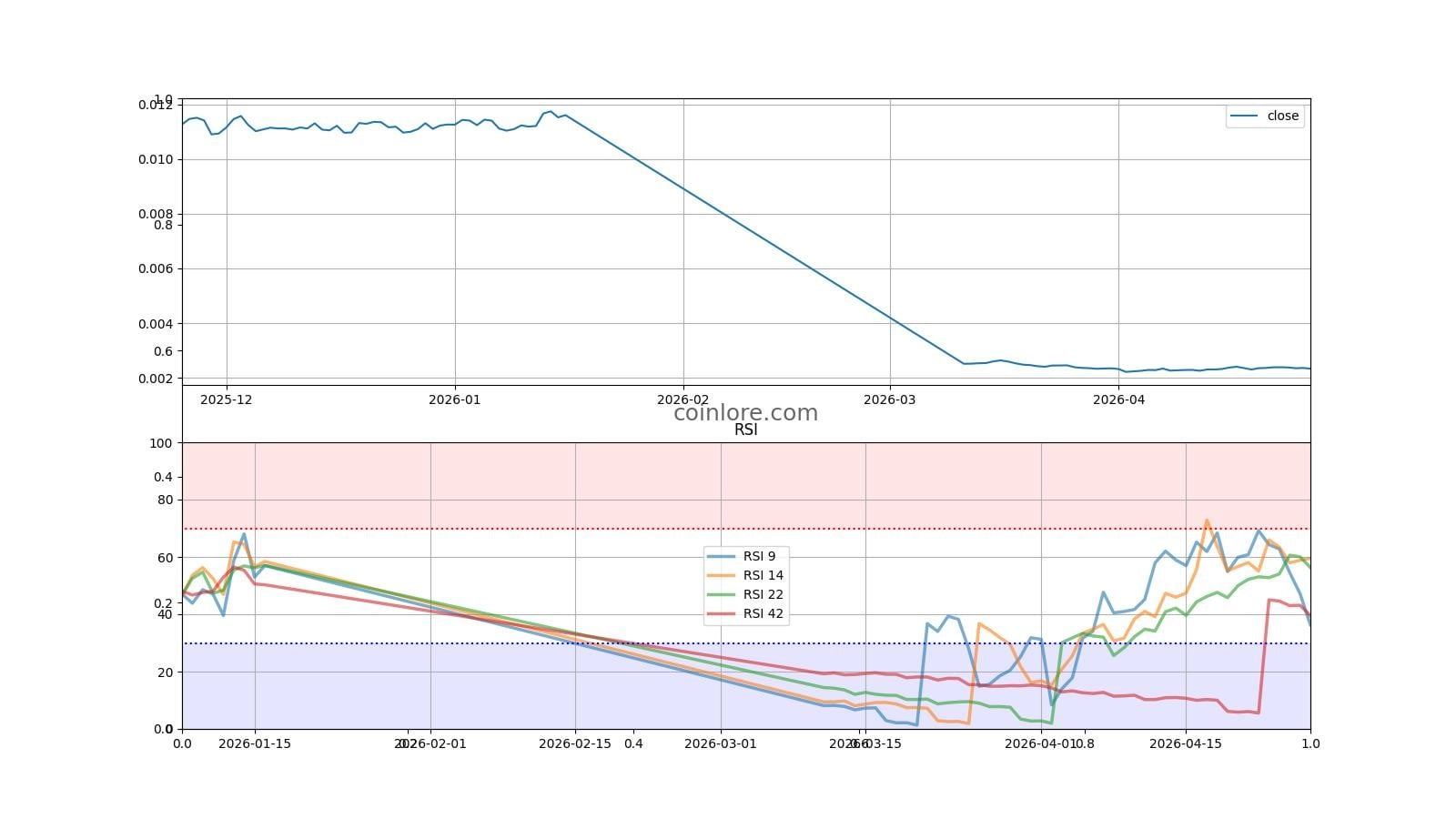 What Do You Meme RSI indicator