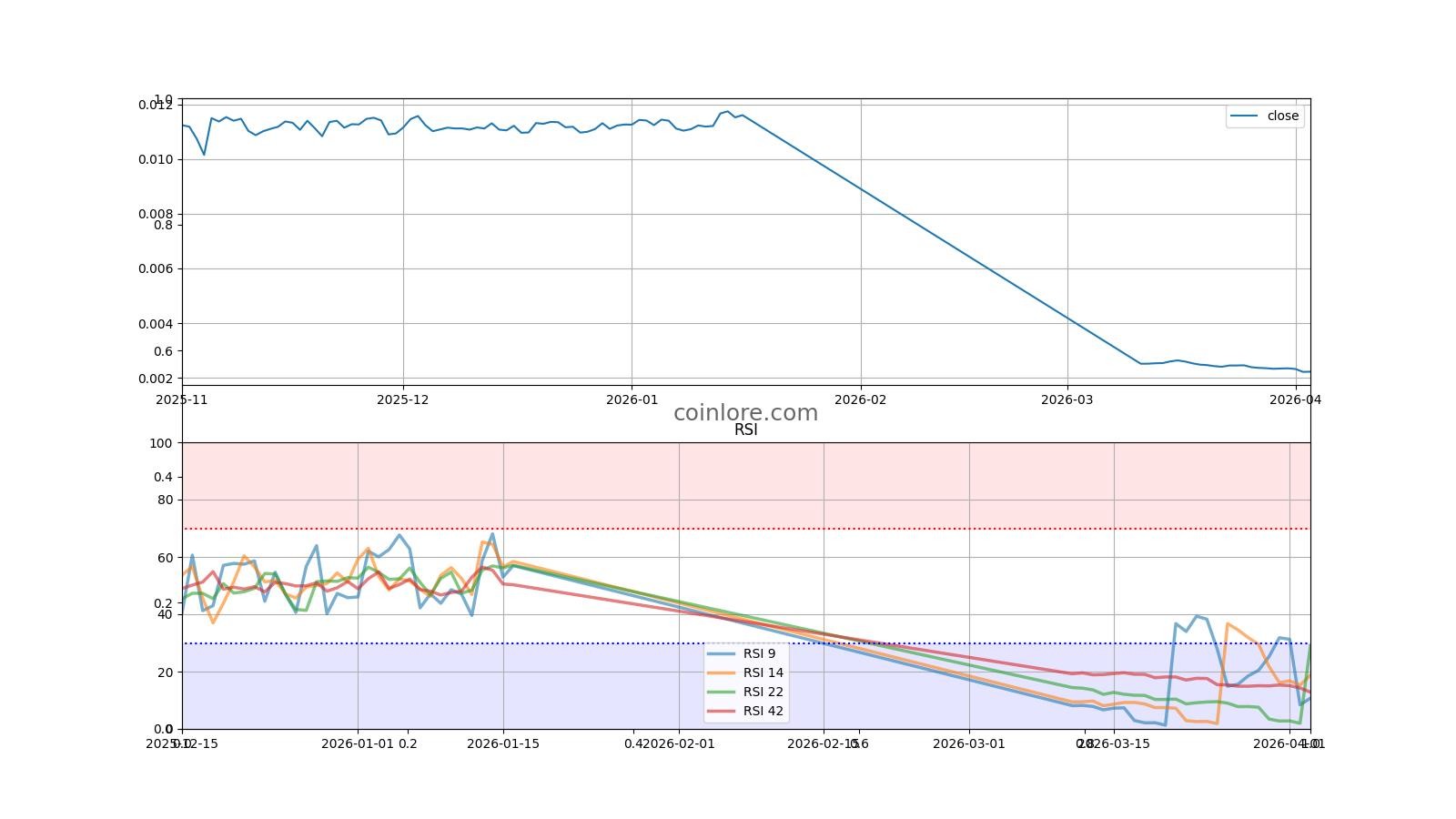 What Do You Meme RSI indicator