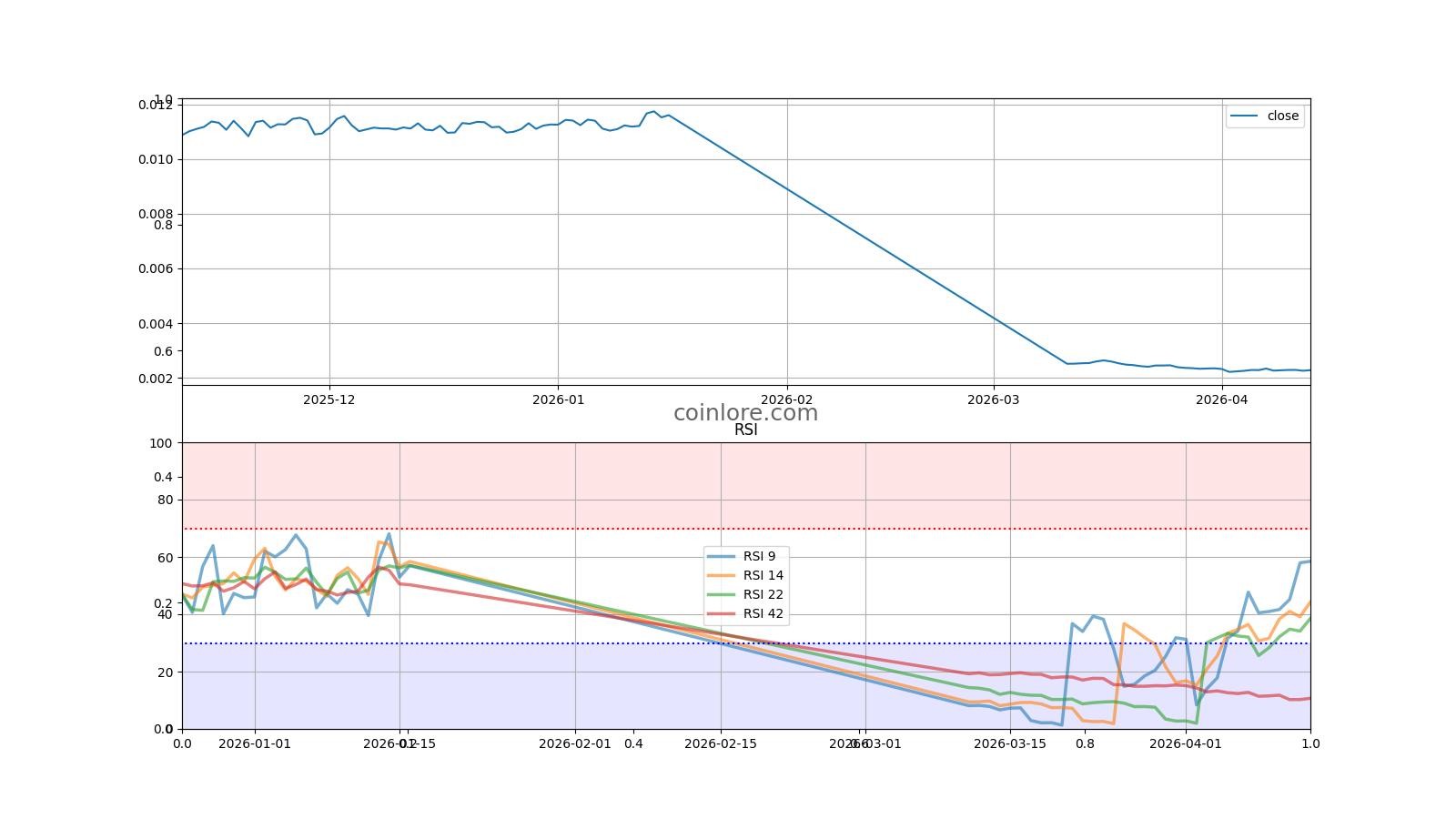 What Do You Meme RSI indicator