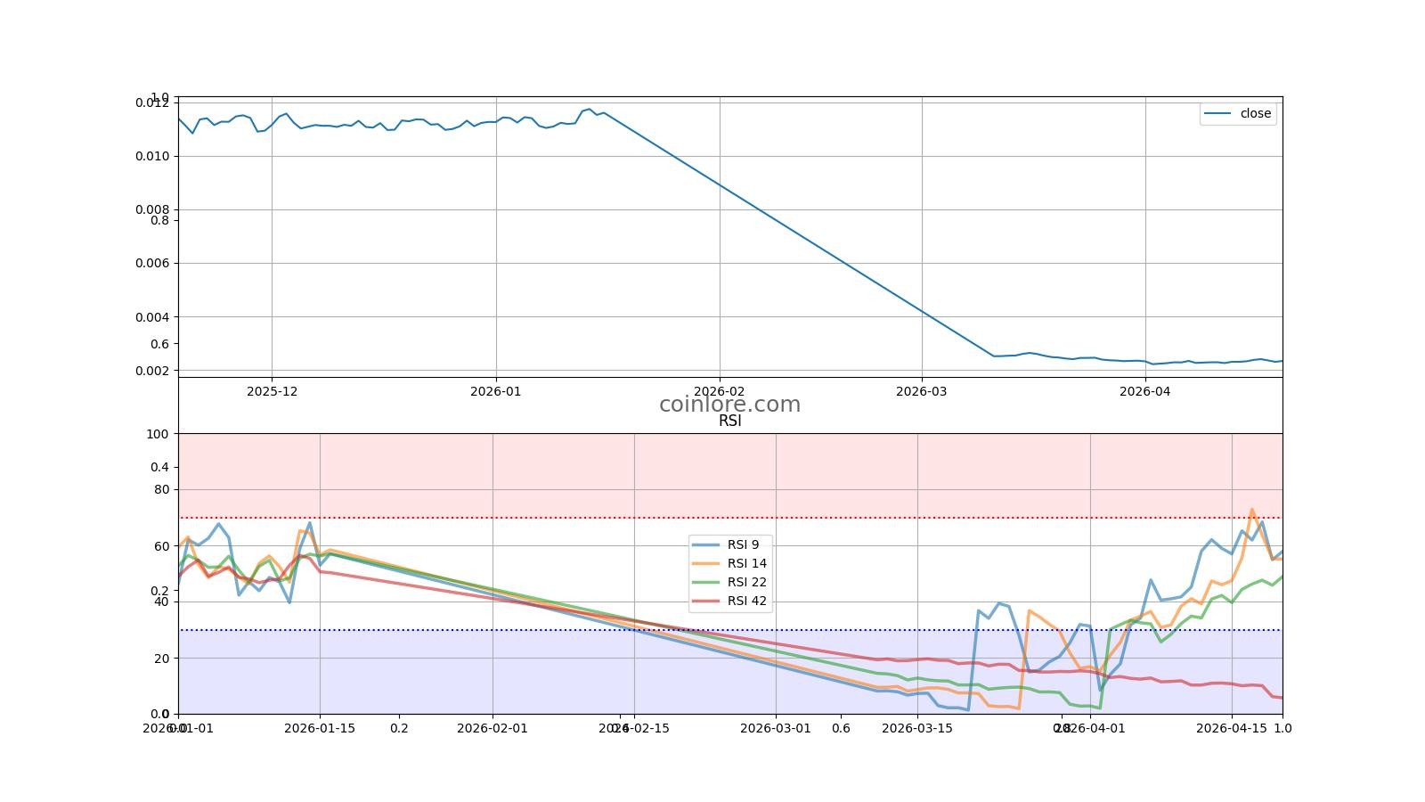What Do You Meme RSI indicator
