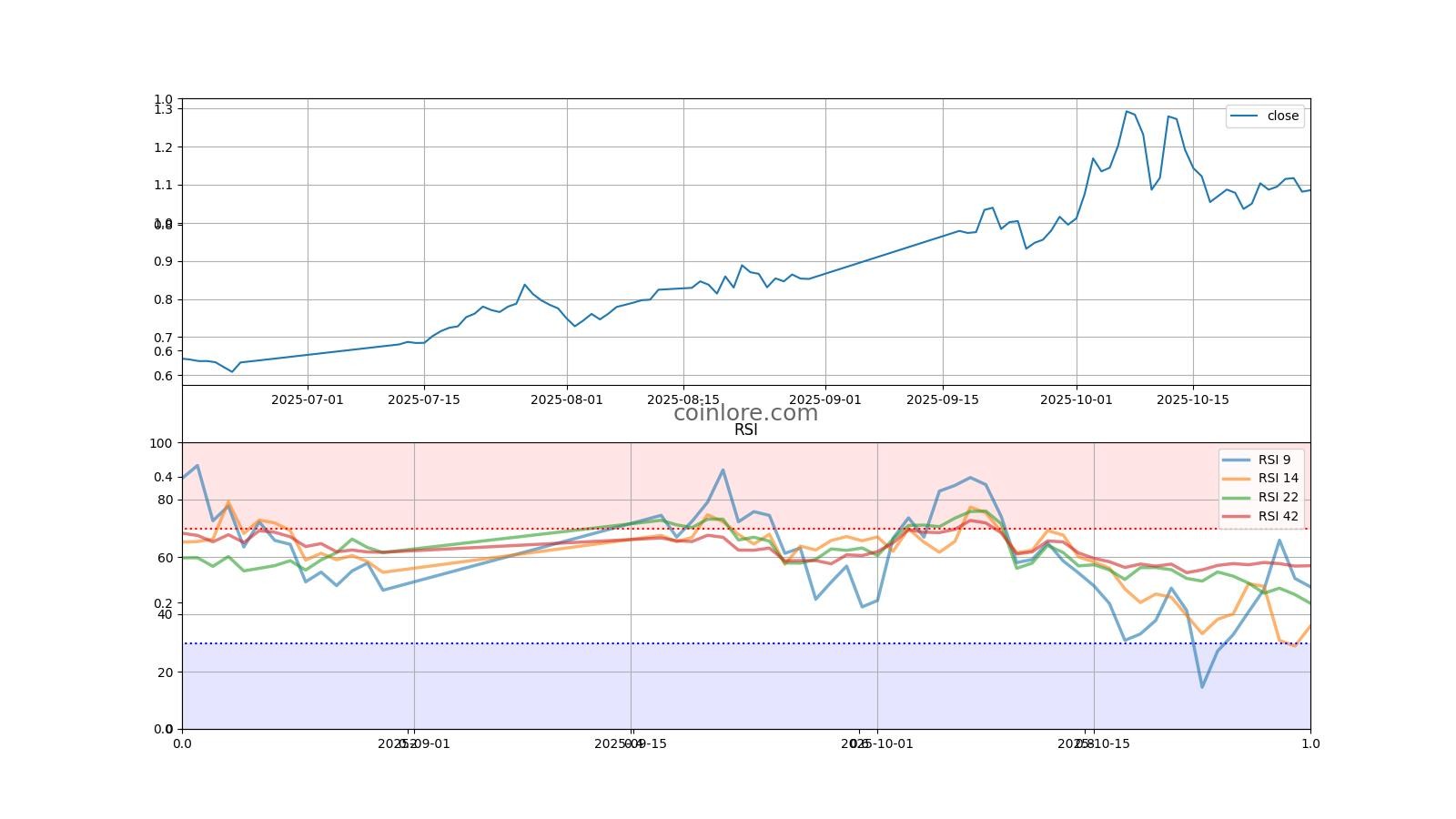 Wheat Token (BSC) RSI indicator