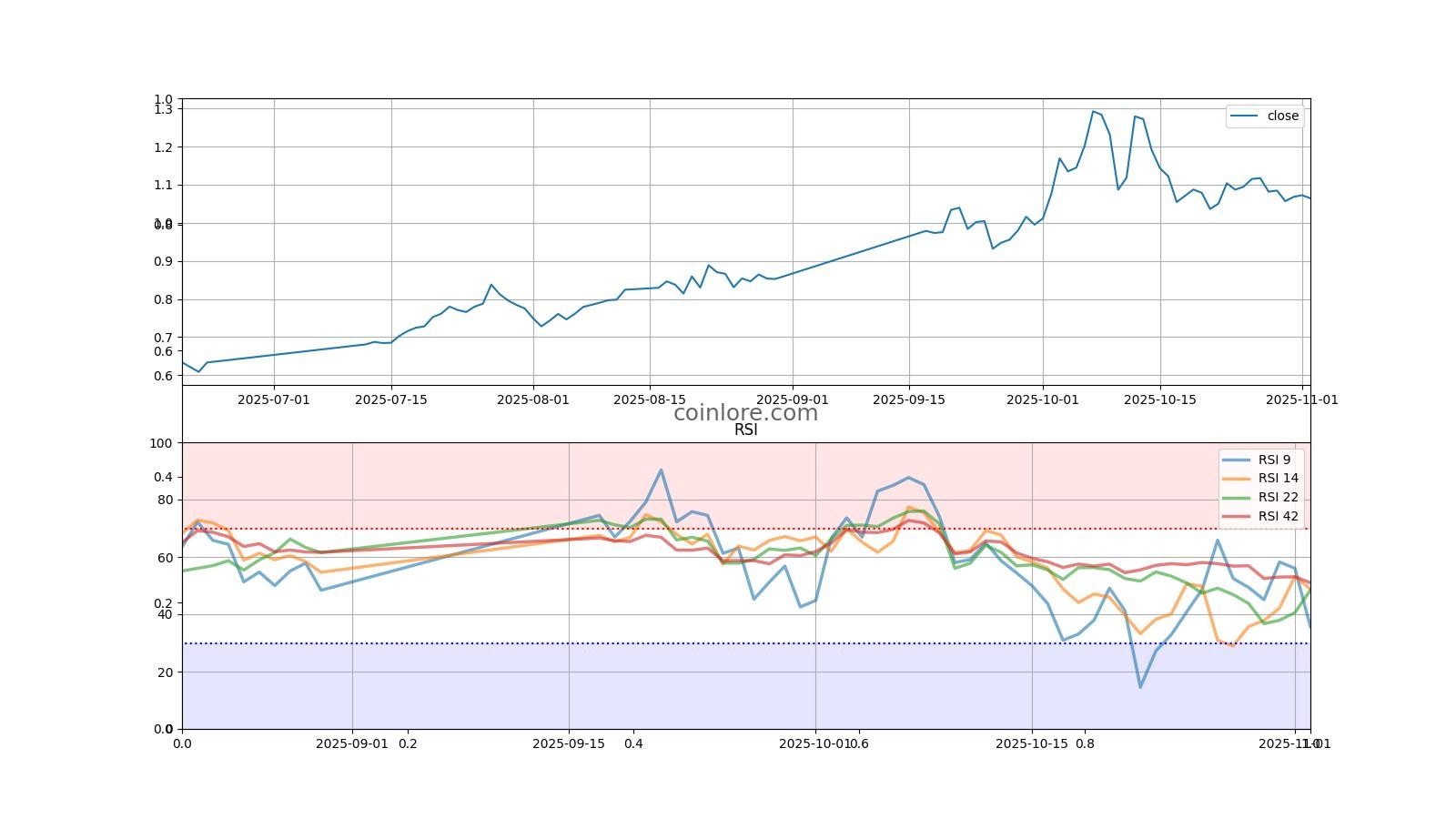 Wheat Token (BSC) RSI indicator