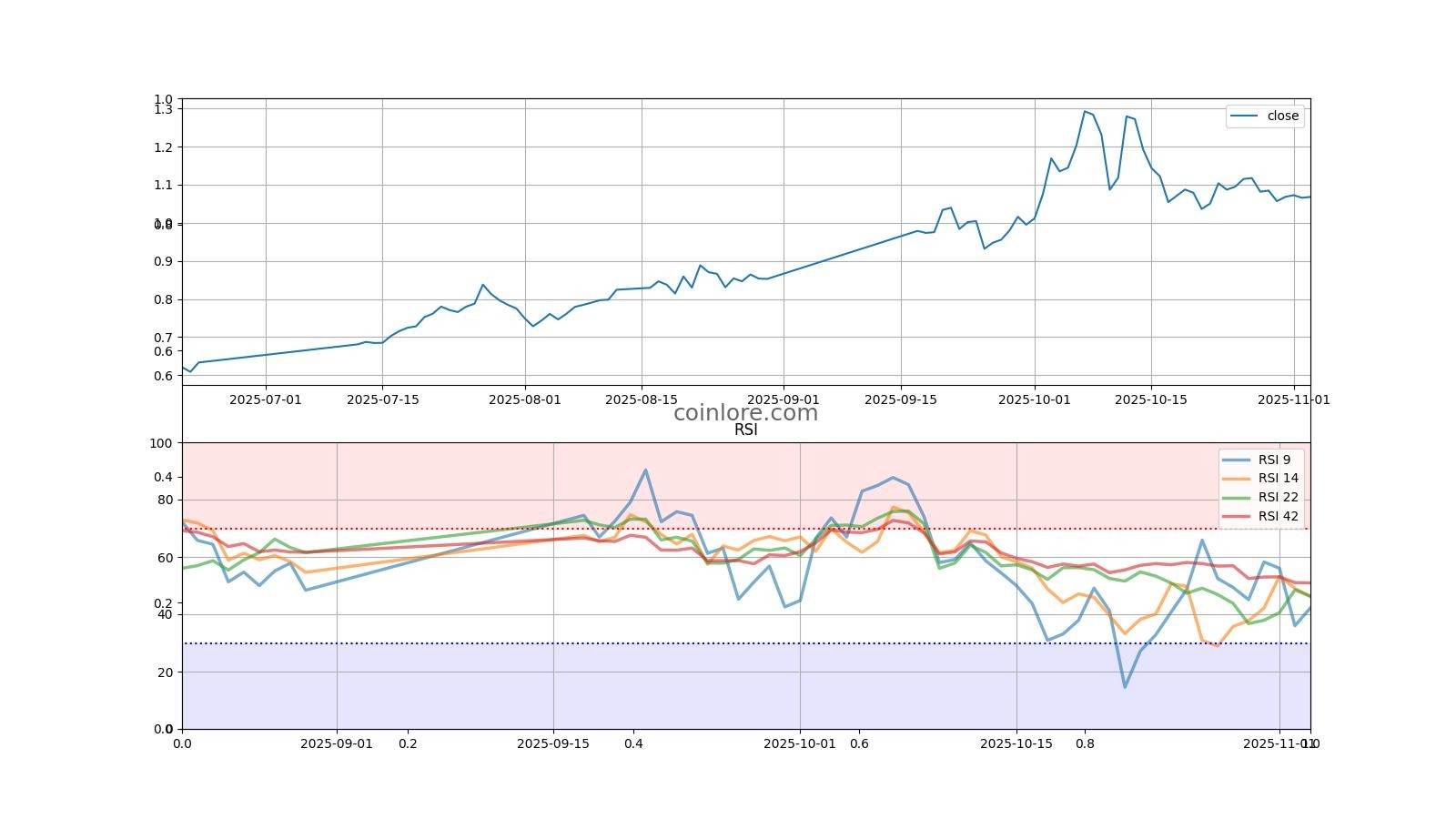Wheat Token RSI indicator