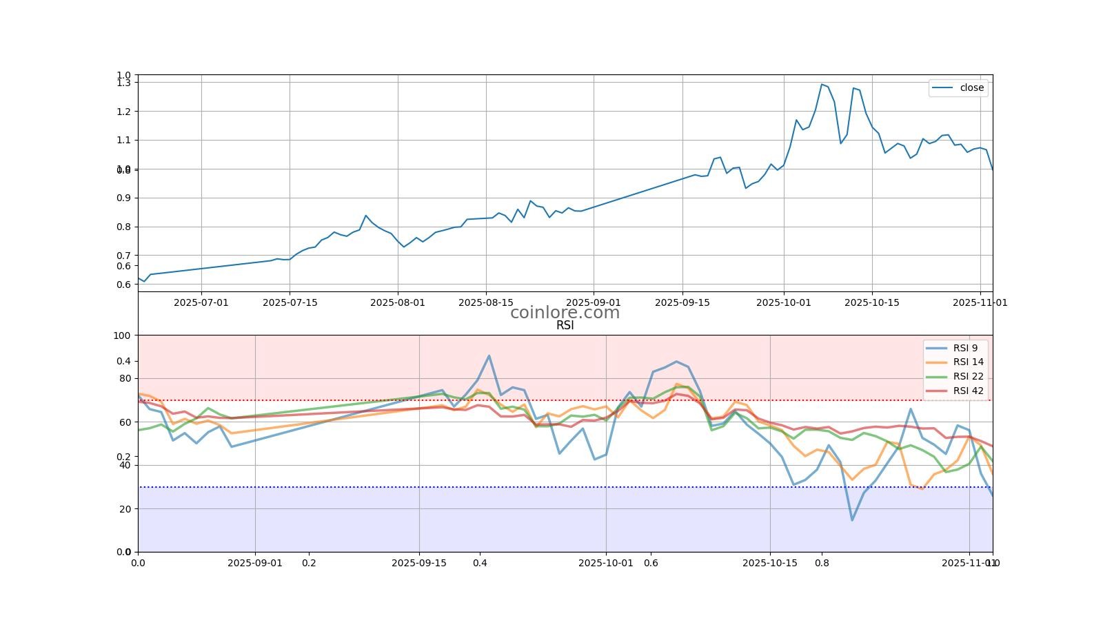 Wheat Token (BSC) RSI indicator